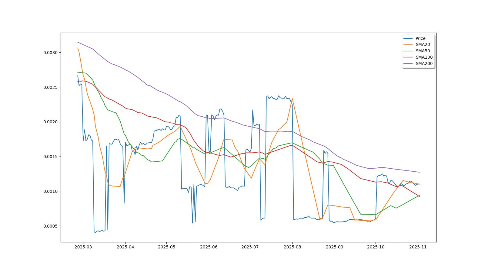 Flits Simple Moving Averages