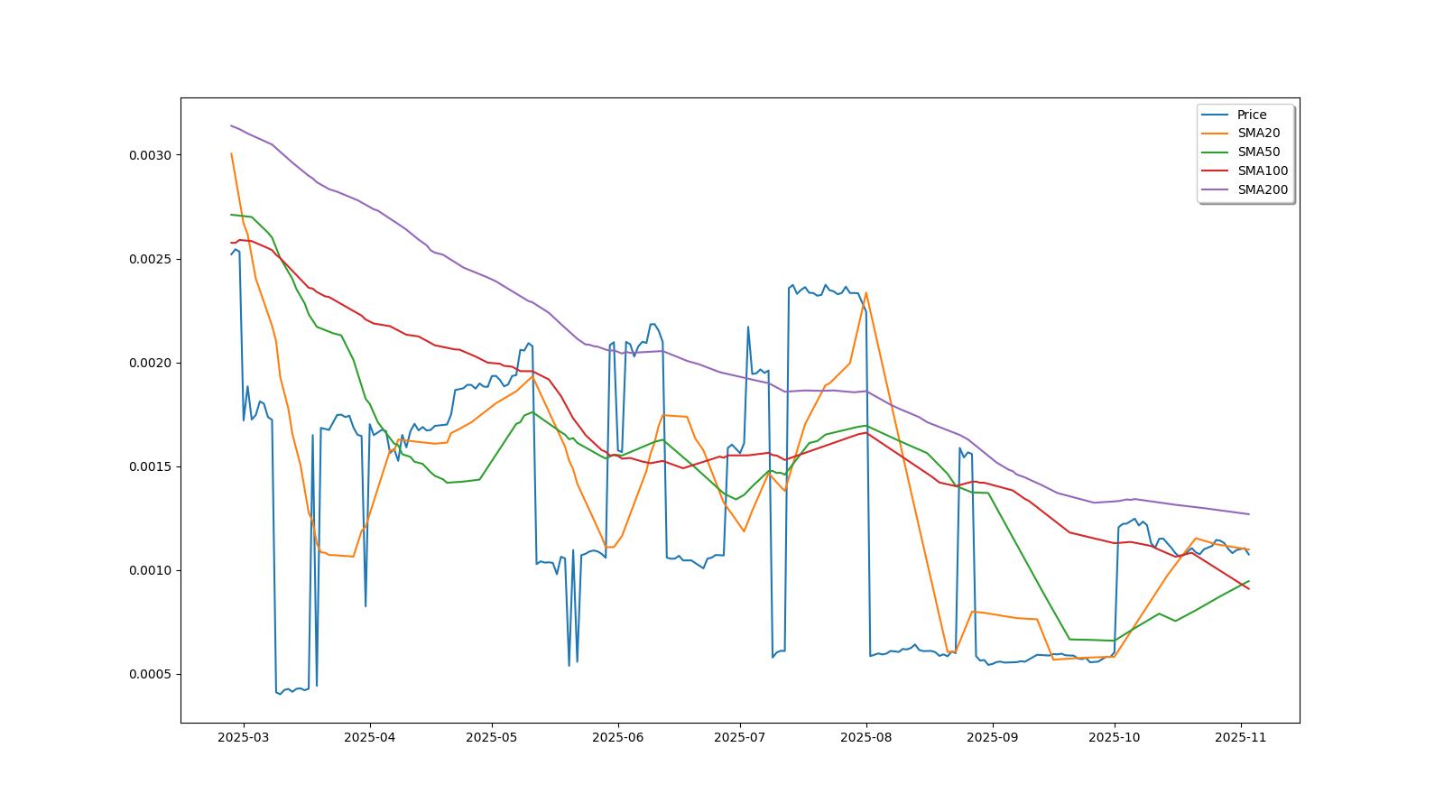 Flits Simple Moving Averages