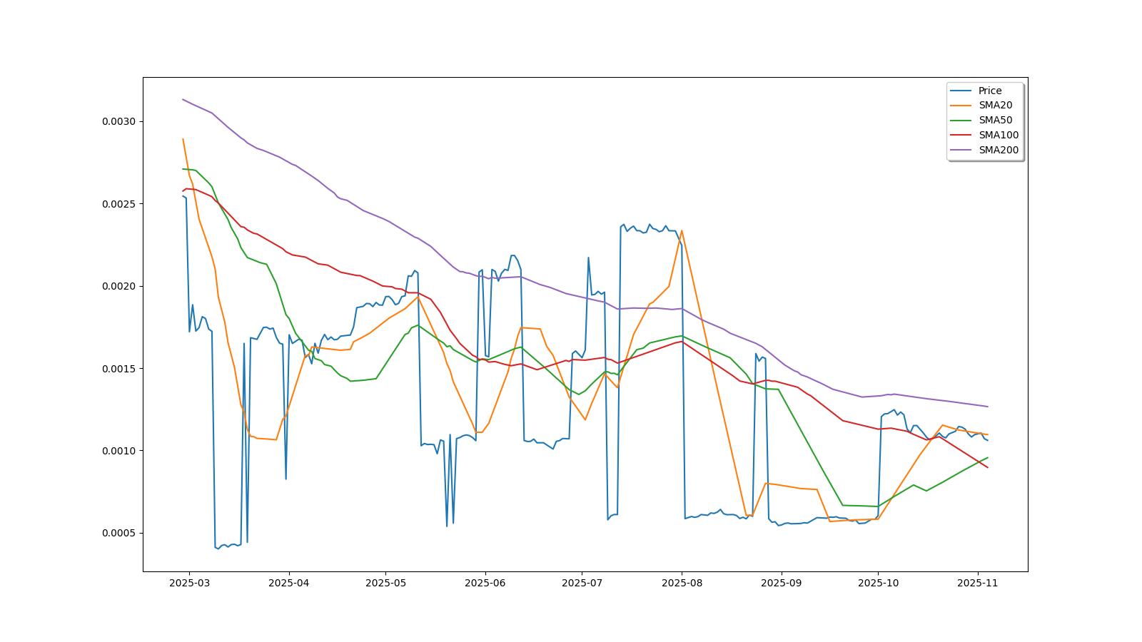 Flits Simple Moving Averages