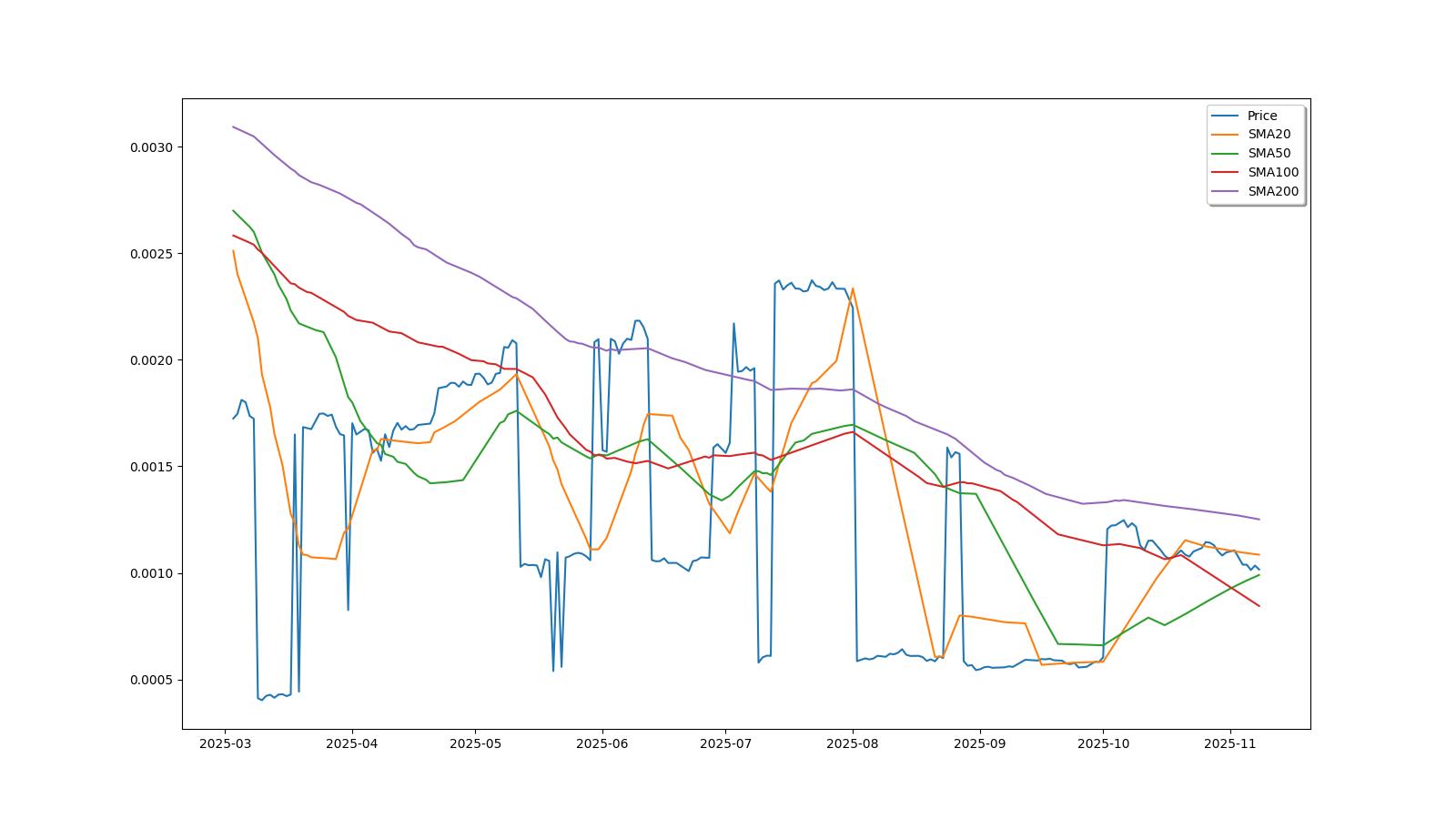 Flits Simple Moving Averages