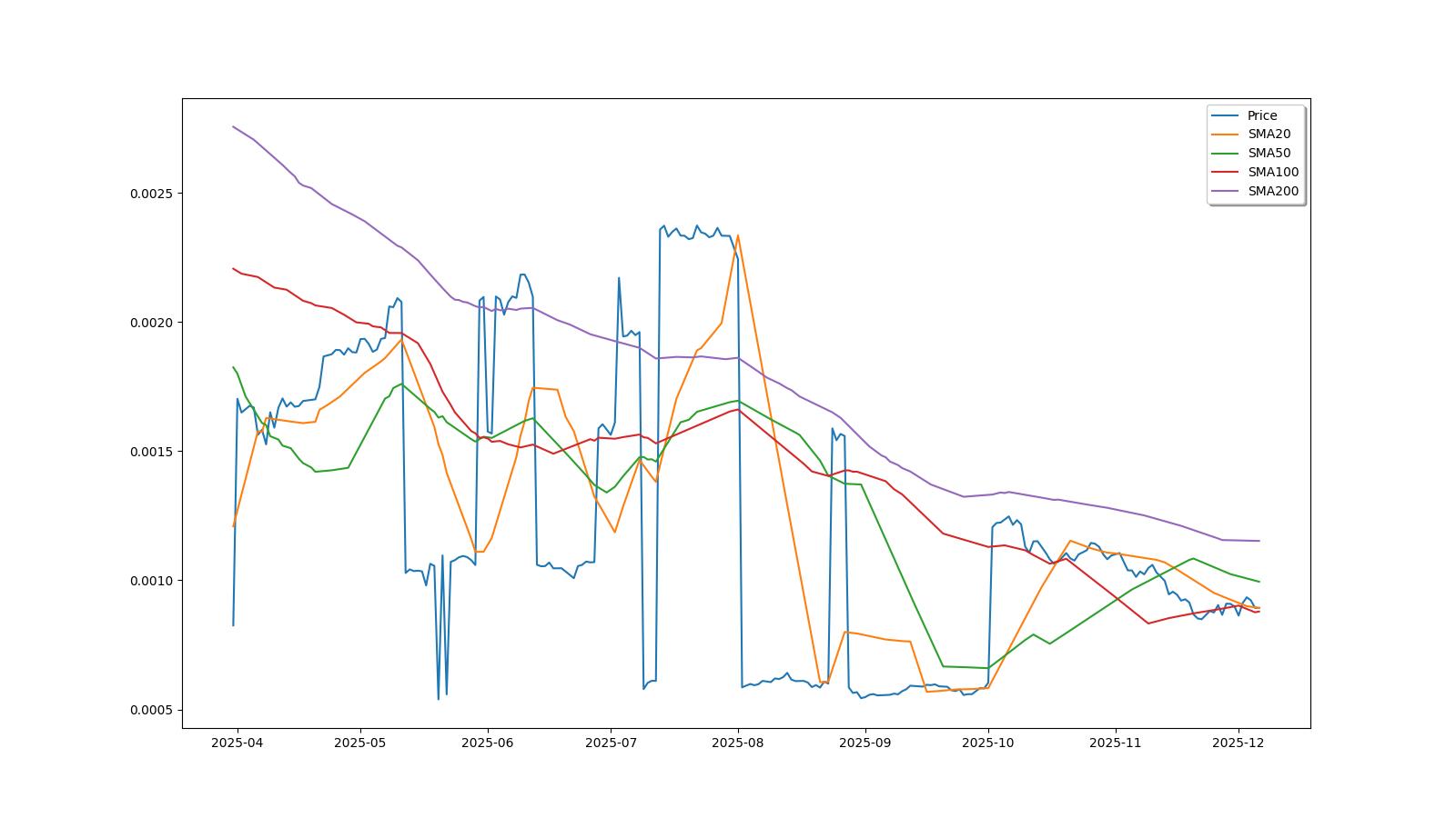 Flits Simple Moving Averages