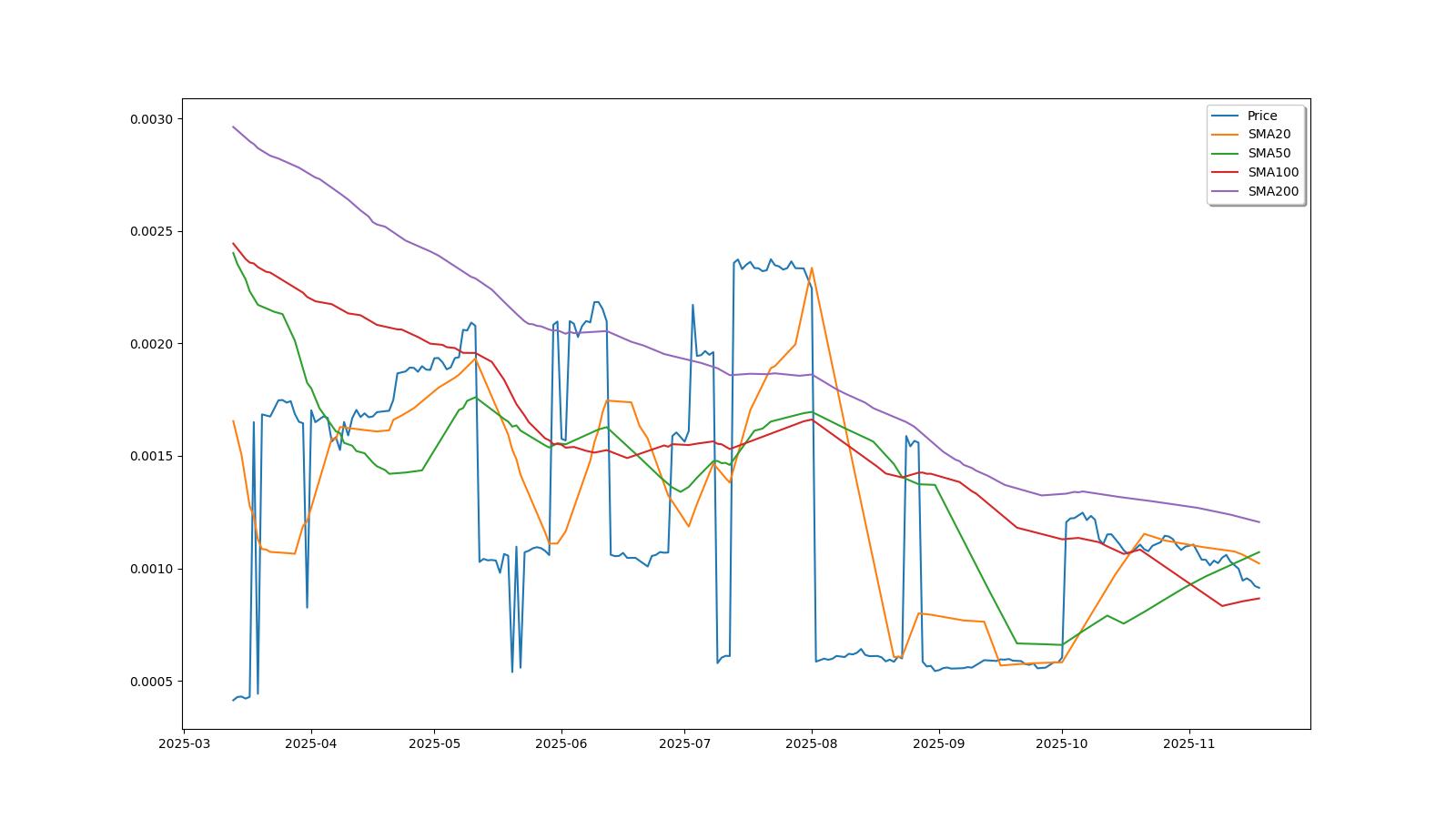 Flits Simple Moving Averages