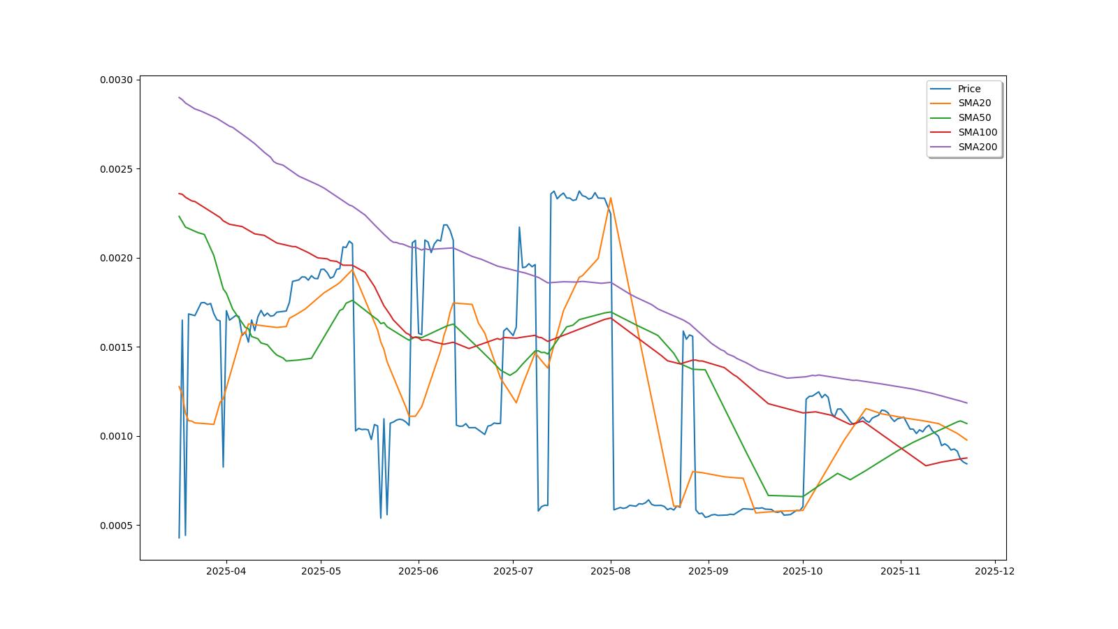 Flits Simple Moving Averages