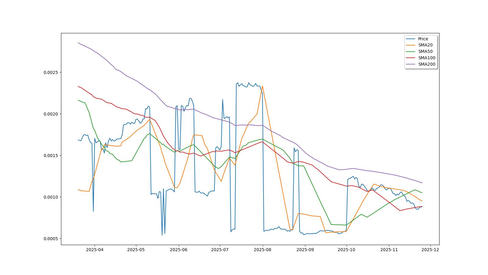 Flits Simple Moving Averages