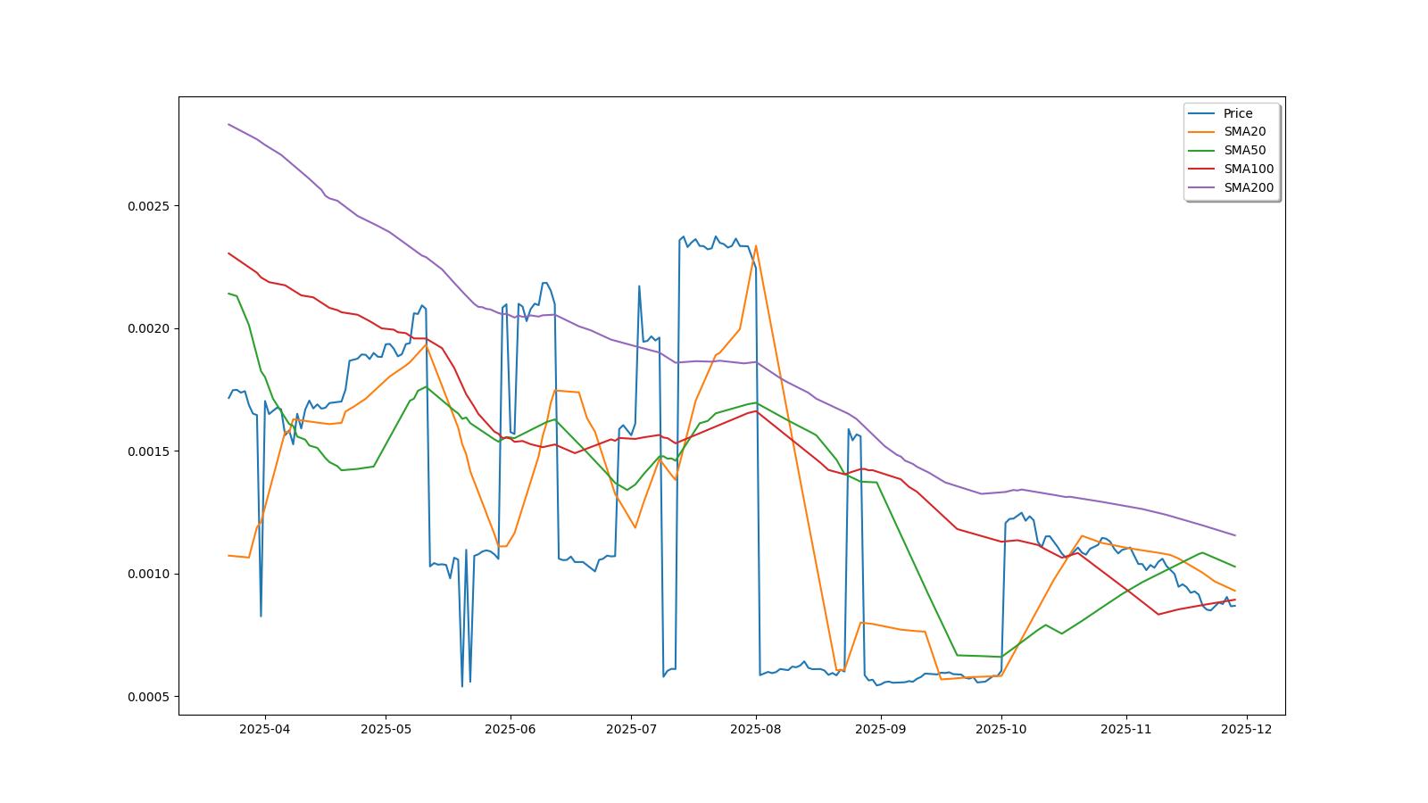 Flits Simple Moving Averages