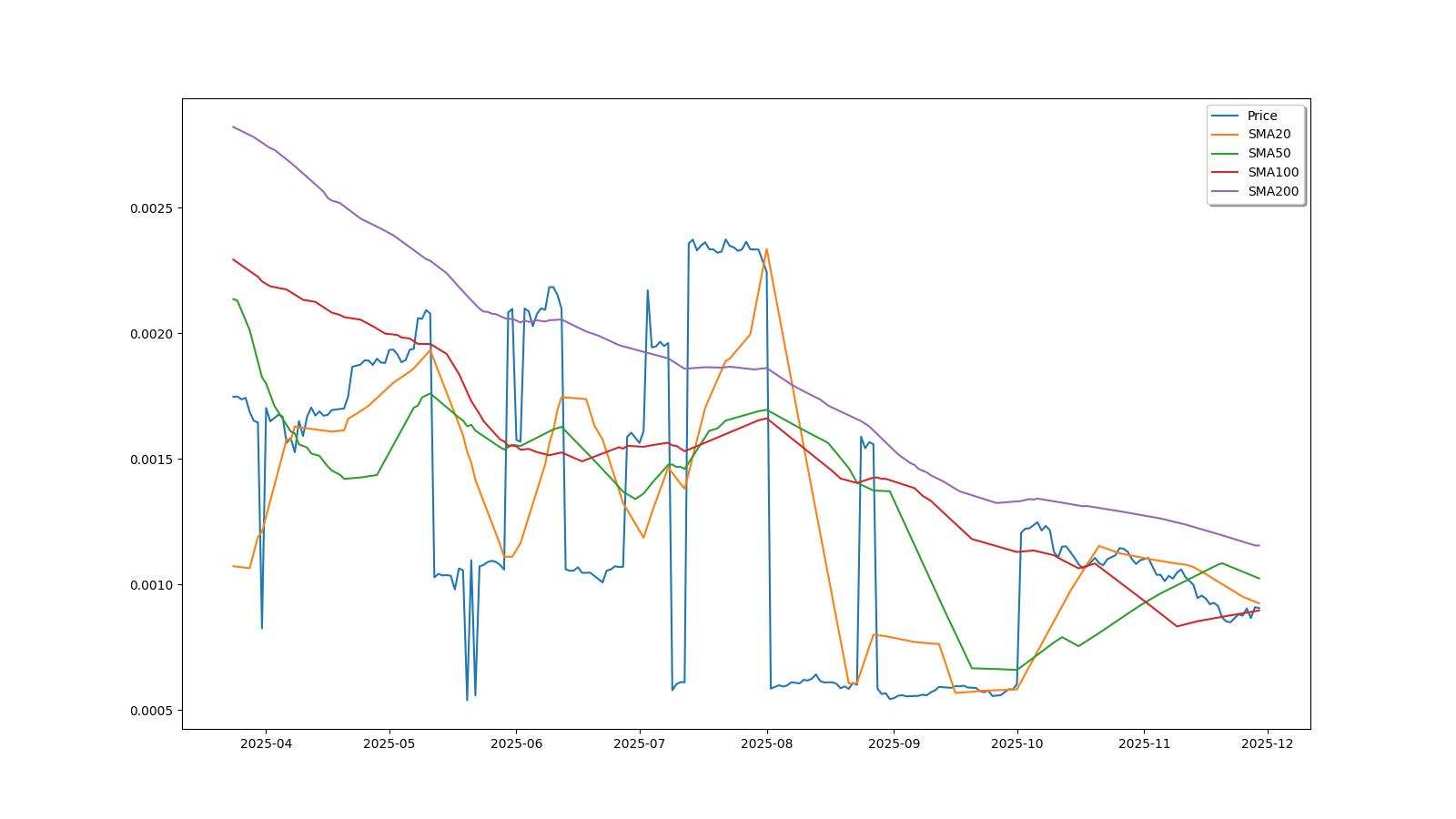 Flits Simple Moving Averages