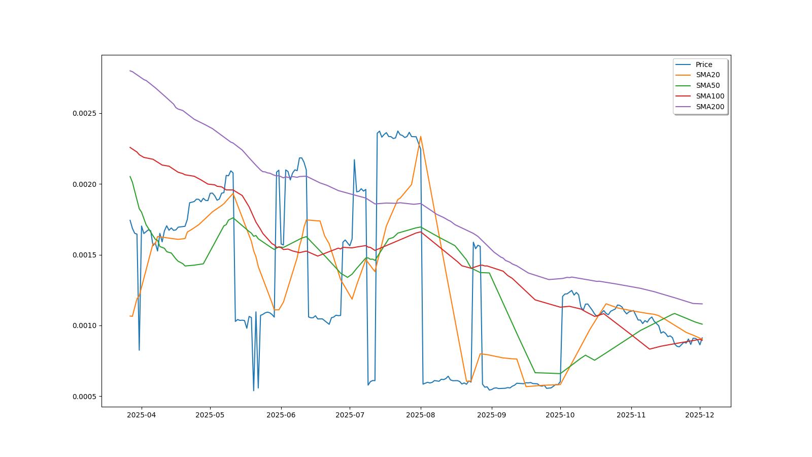 Flits Simple Moving Averages