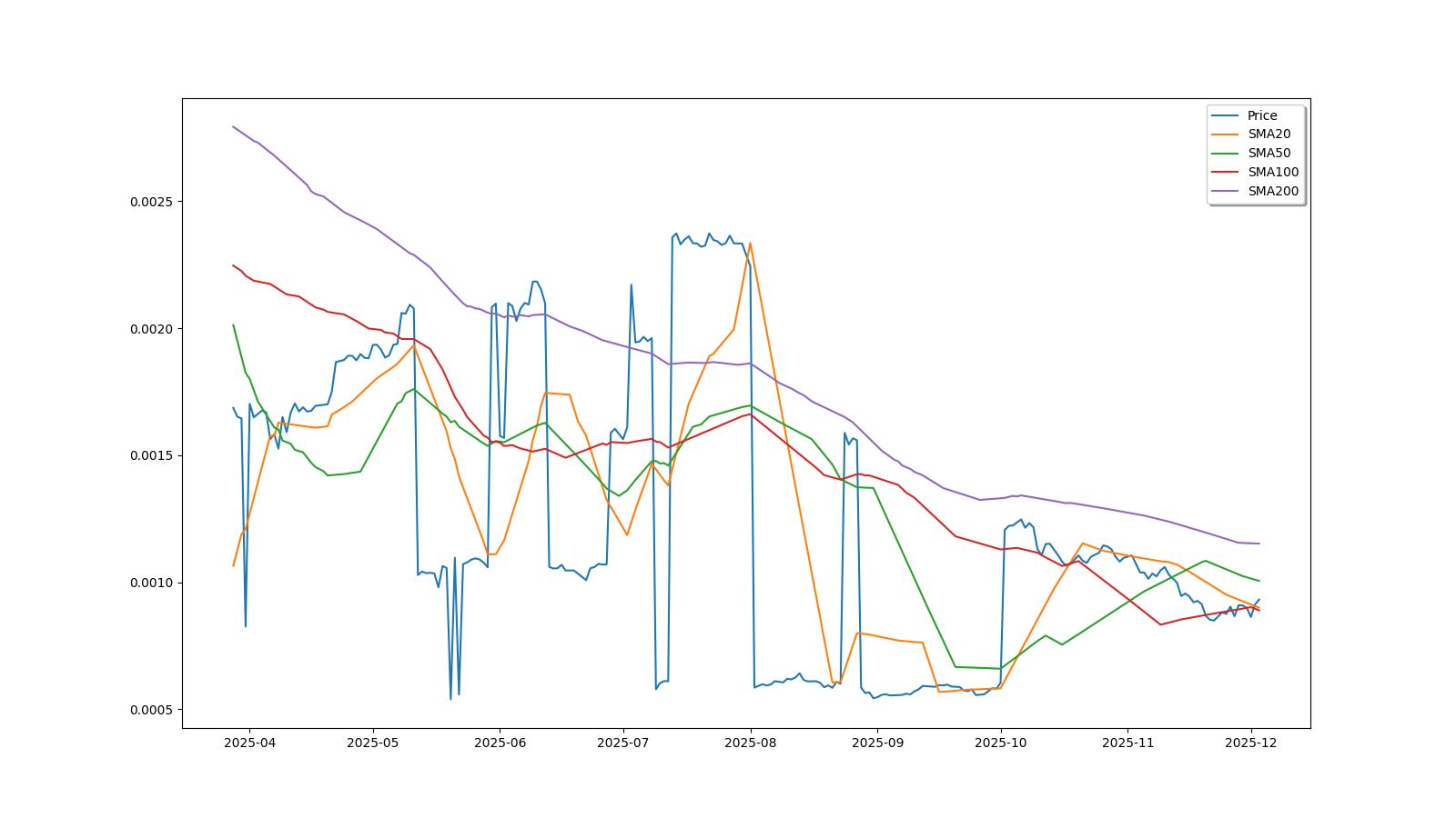 Flits Simple Moving Averages