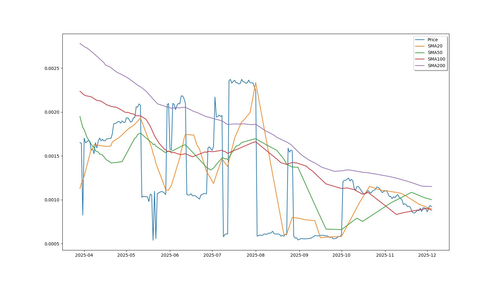 Flits Simple Moving Averages