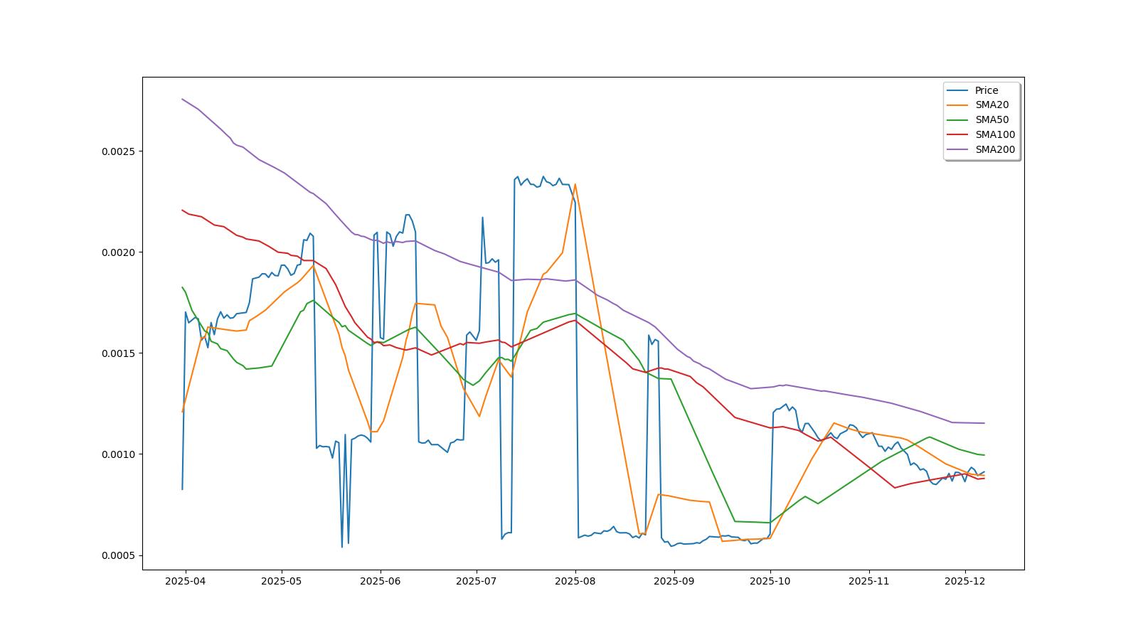Flits Simple Moving Averages