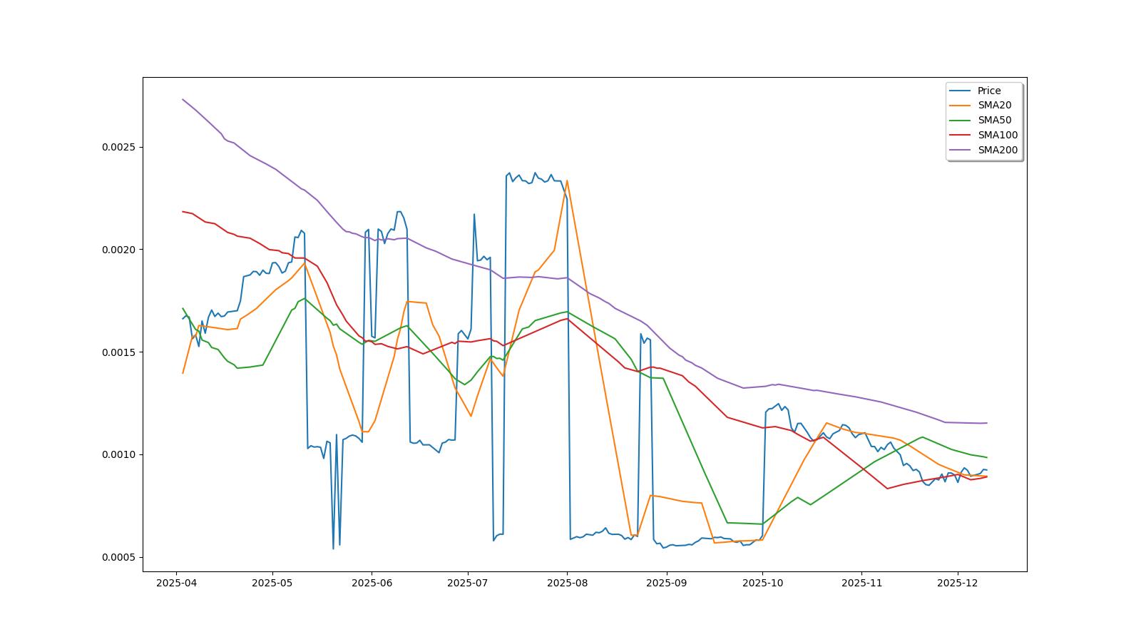 Flits Simple Moving Averages