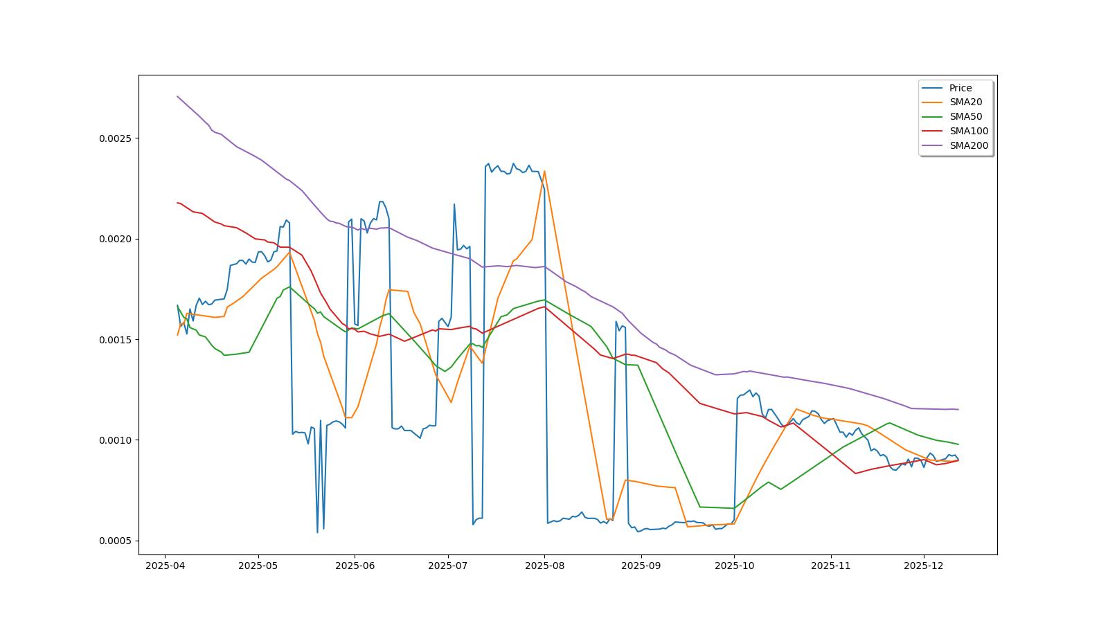 Flits Simple Moving Averages