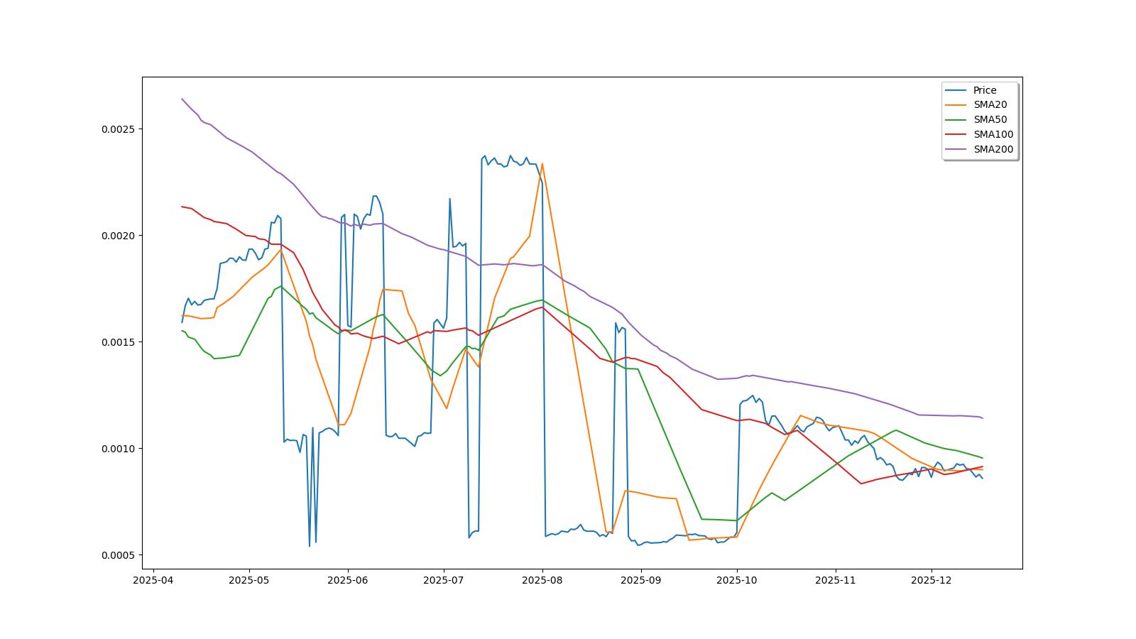 Flits Simple Moving Averages