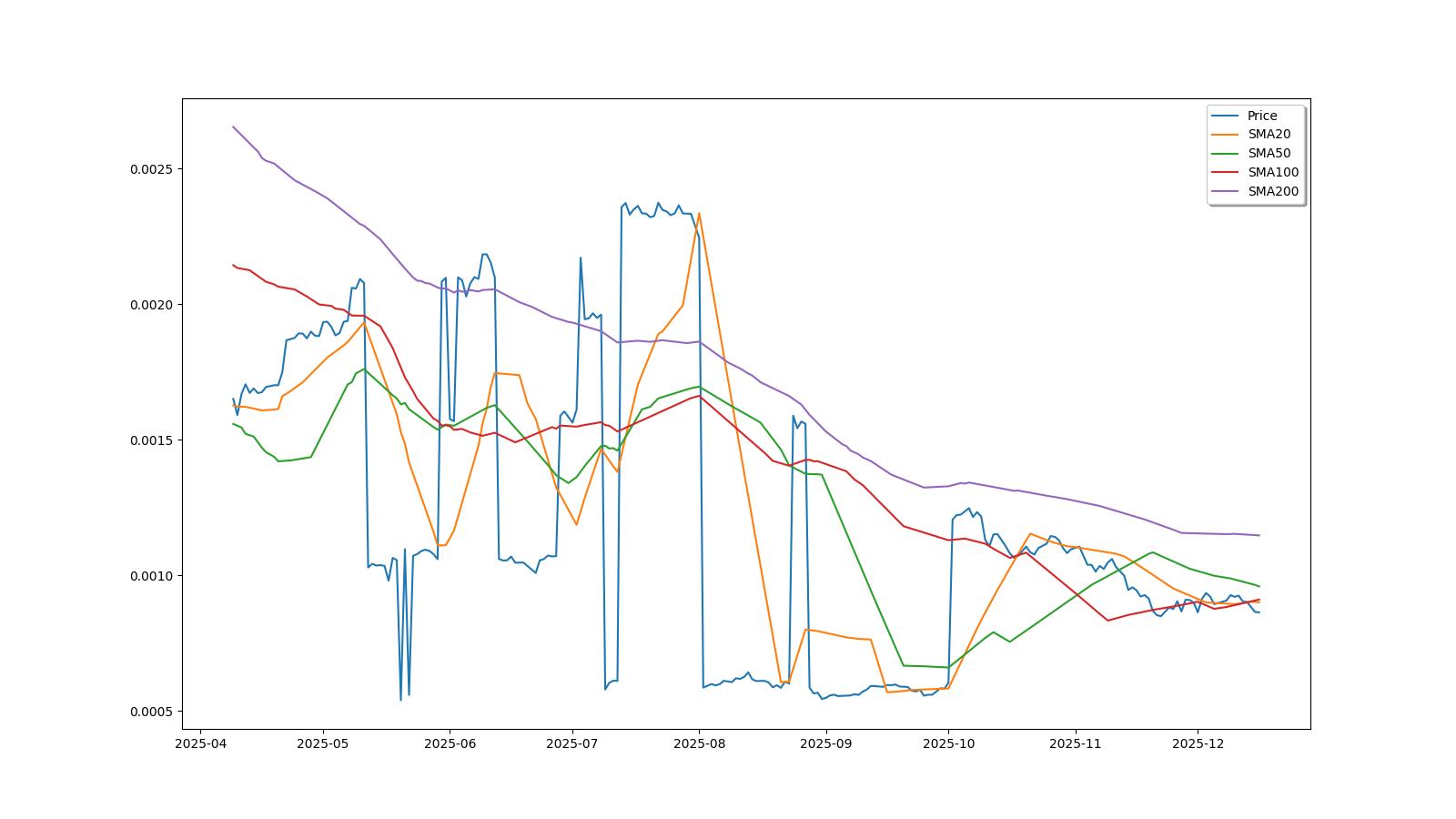 Flits Simple Moving Averages