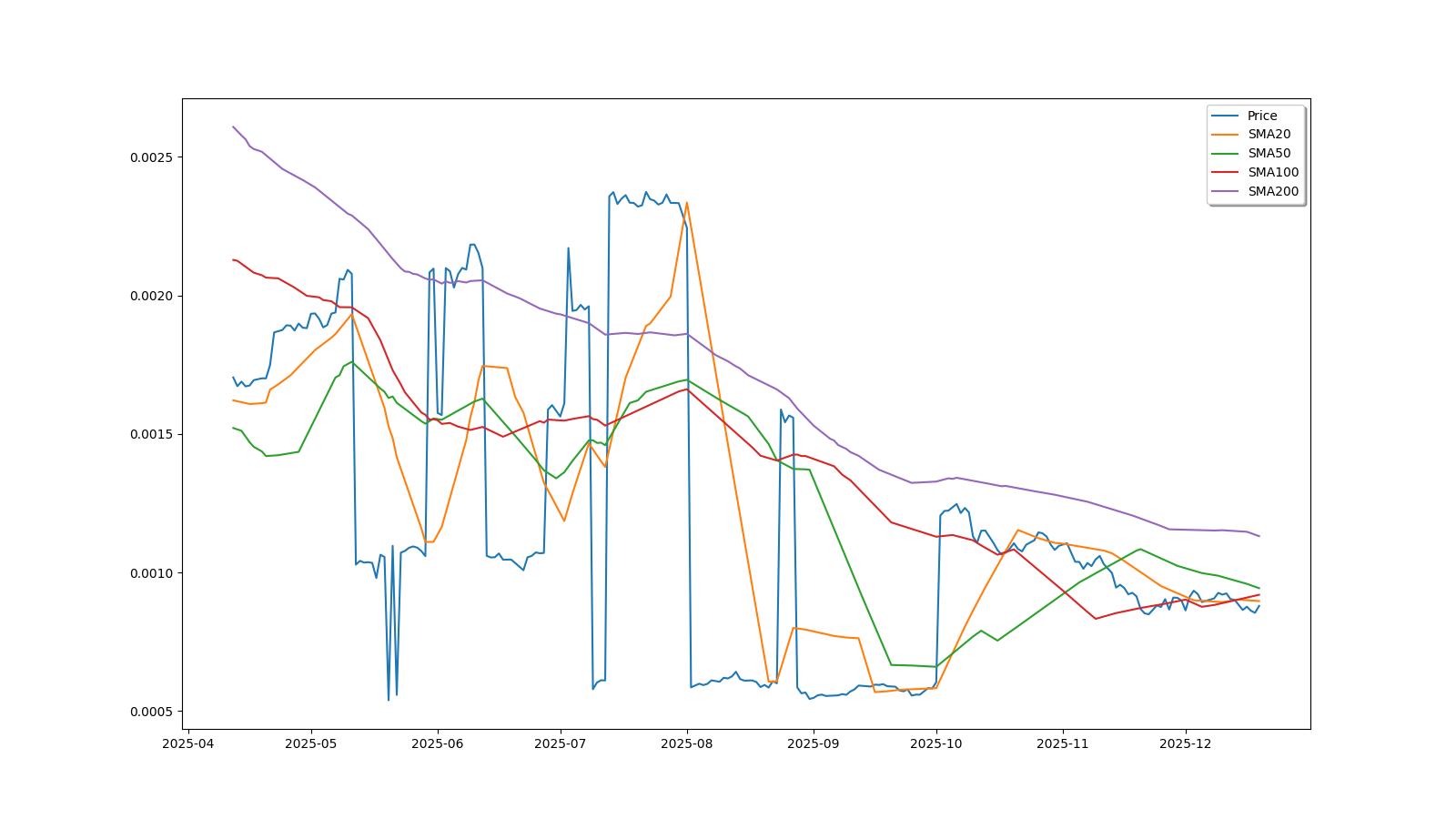 Flits Simple Moving Averages