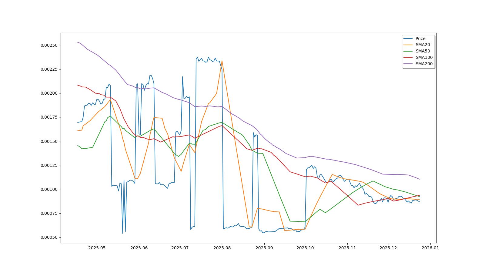 Flits Simple Moving Averages