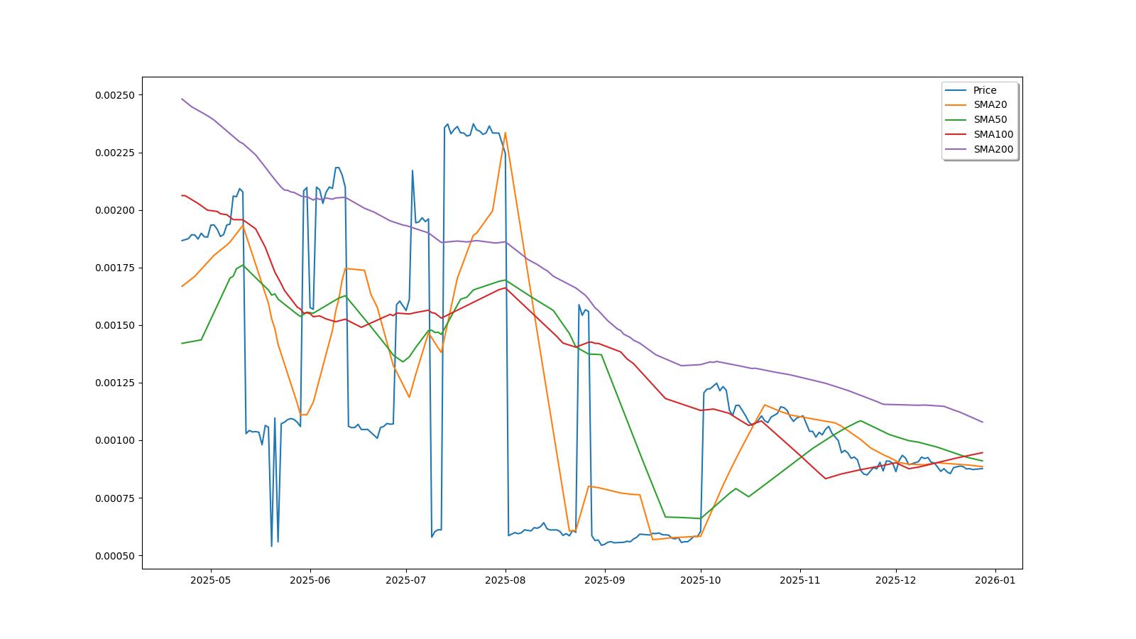 Flits Simple Moving Averages