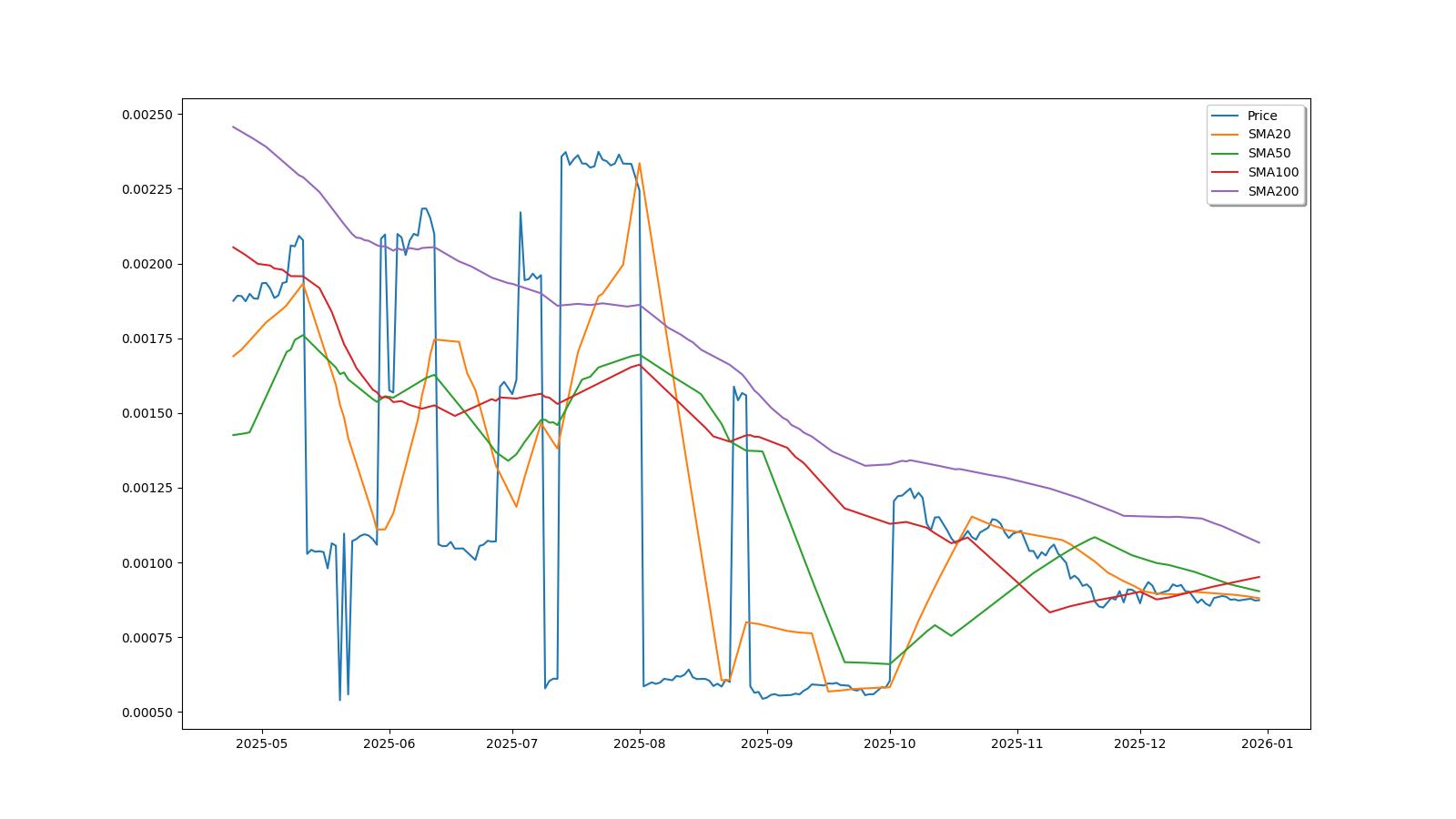 Flits Simple Moving Averages