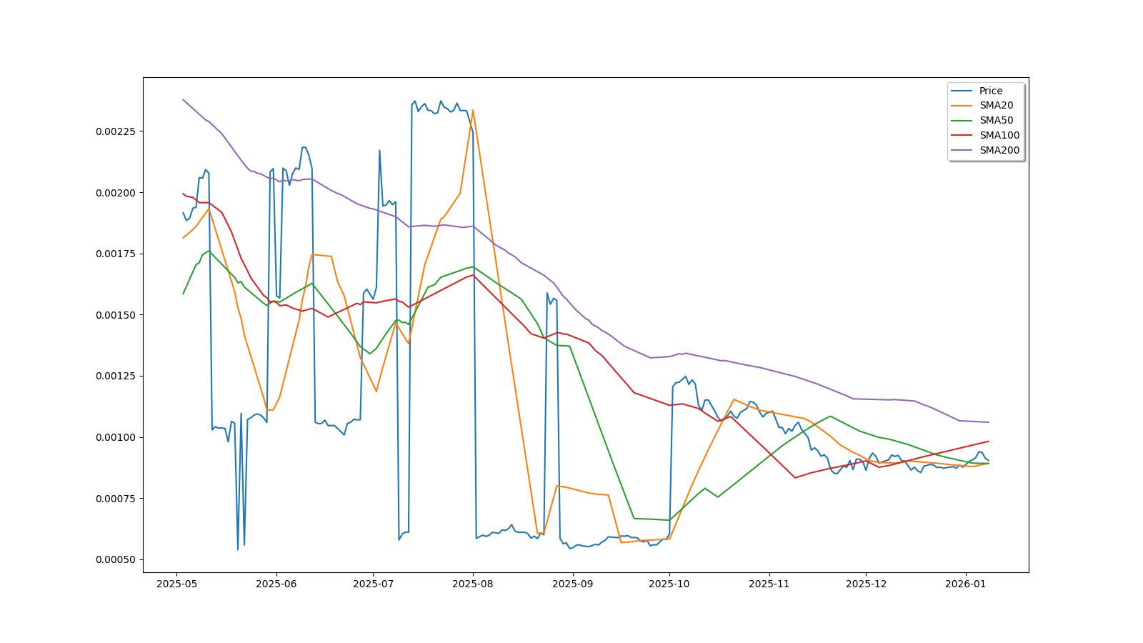 Flits Simple Moving Averages