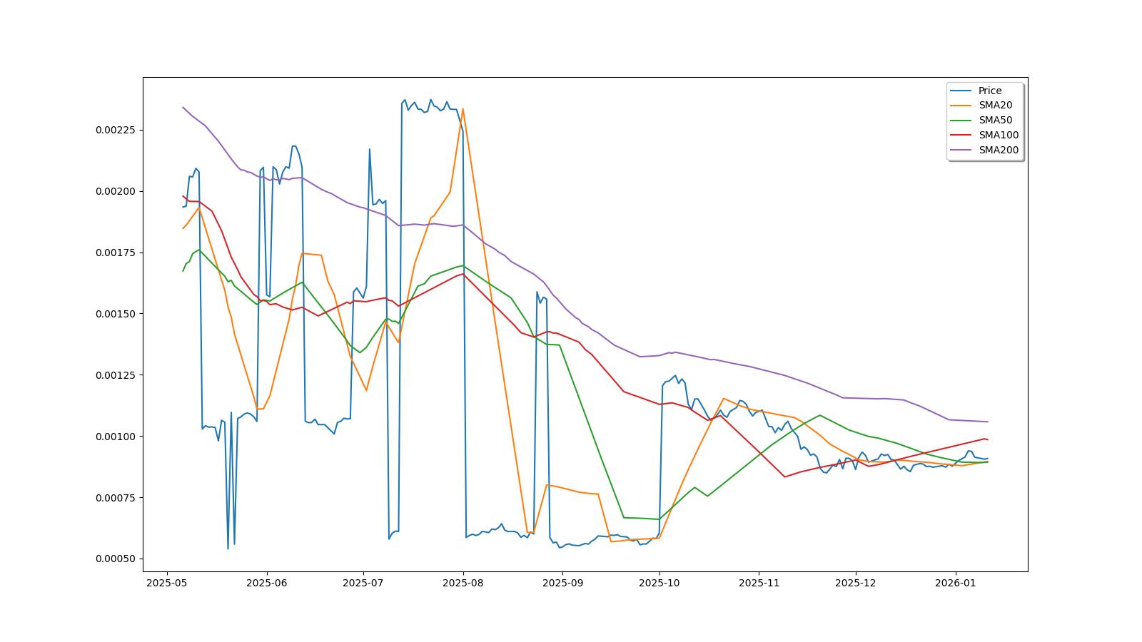 Flits Simple Moving Averages