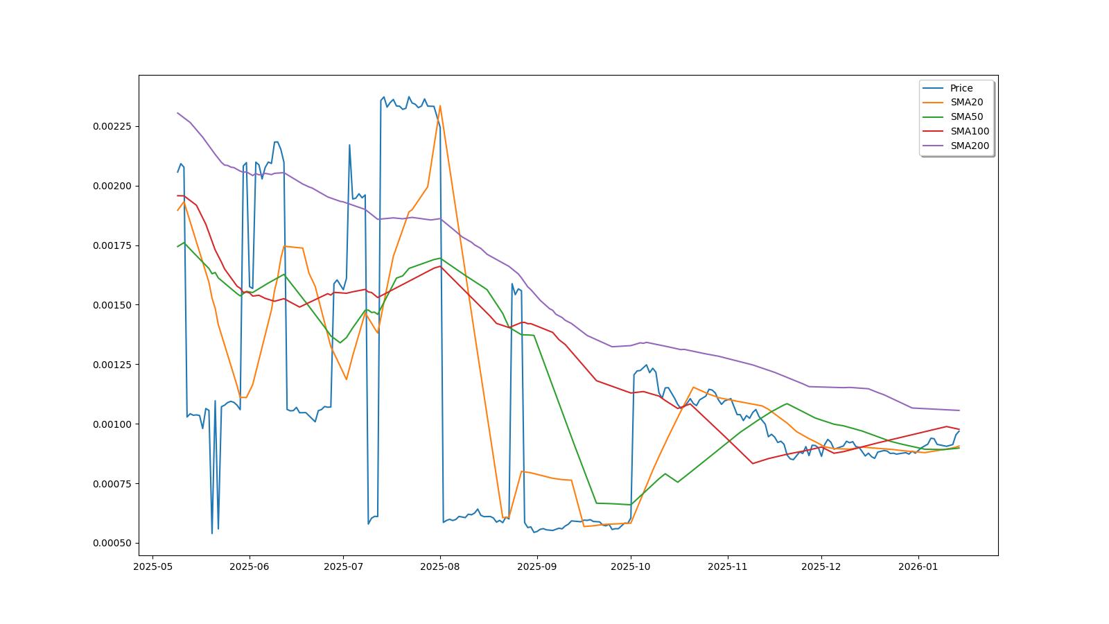 Flits Simple Moving Averages