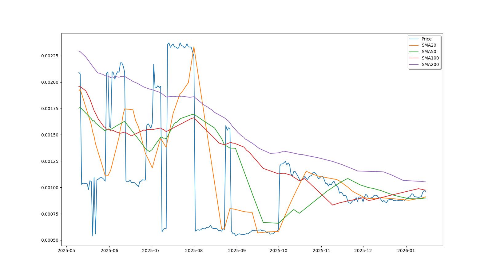 Flits Simple Moving Averages