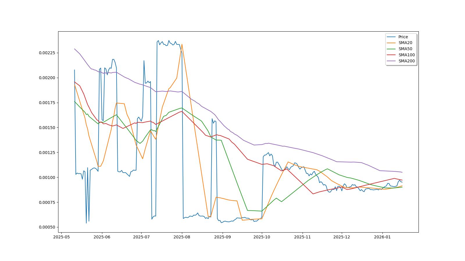 Flits Simple Moving Averages