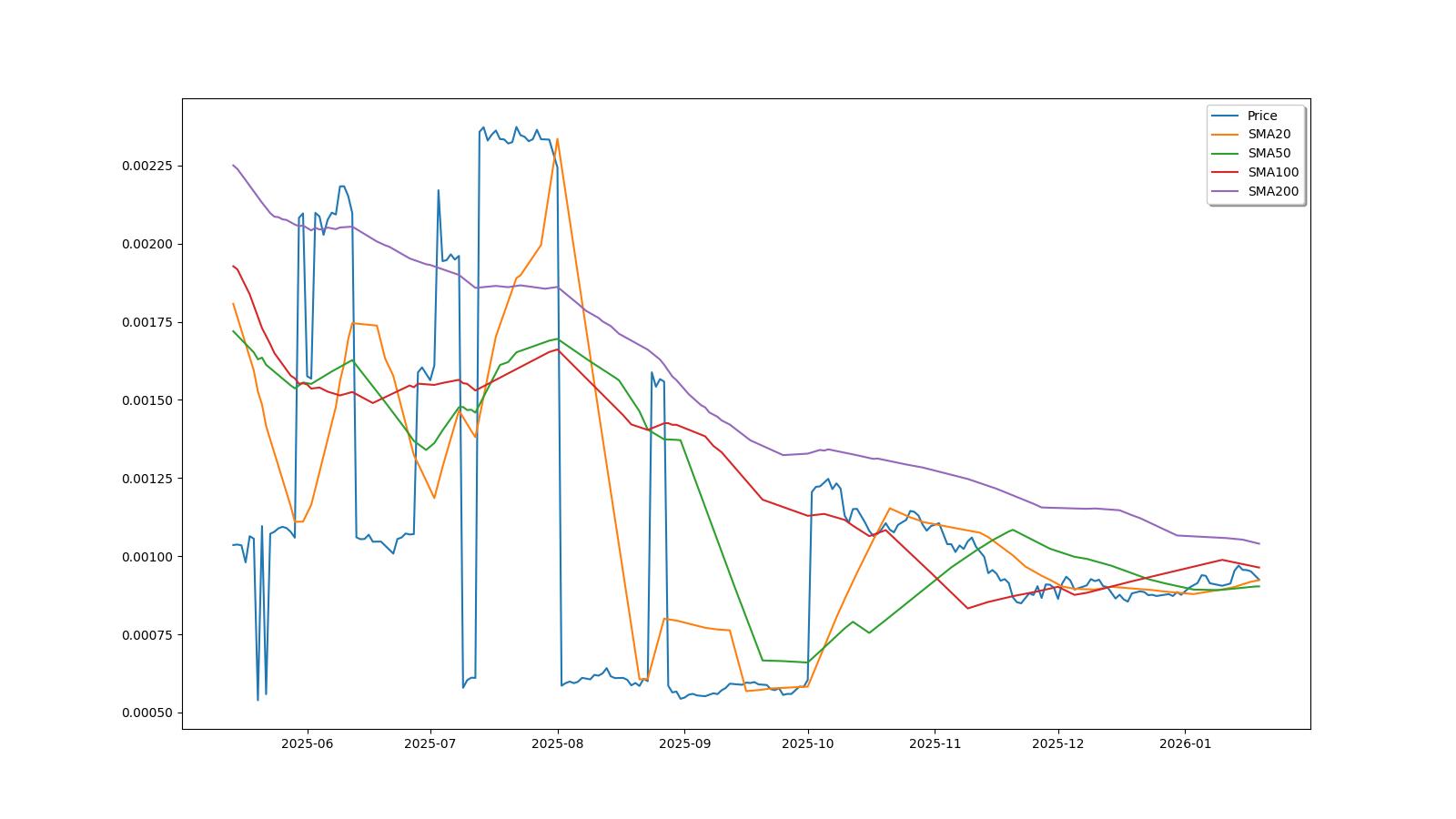 Flits Simple Moving Averages