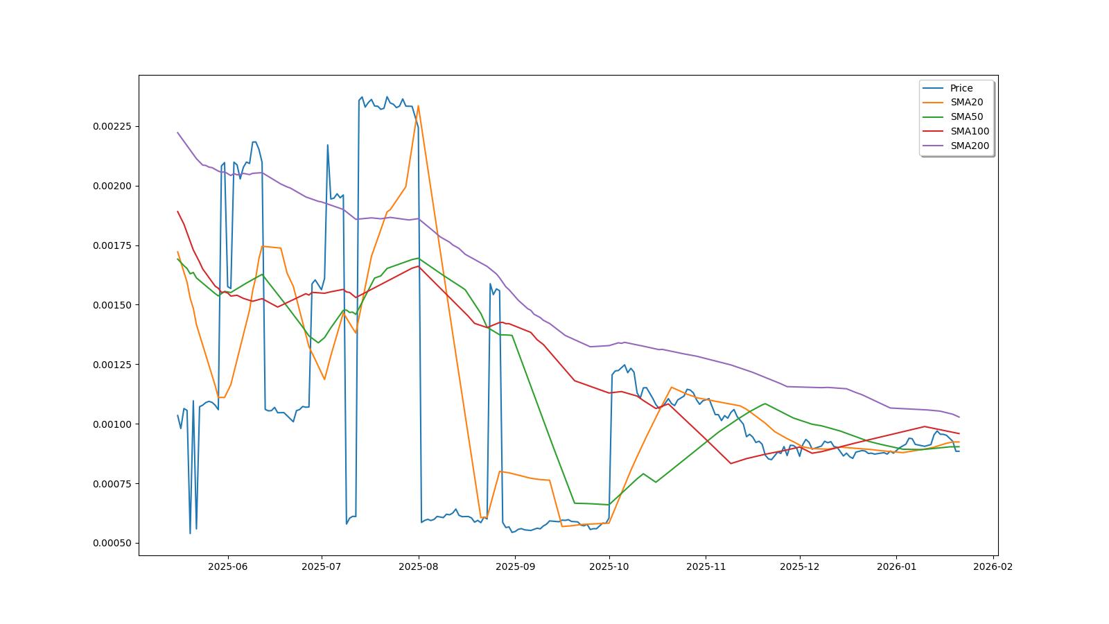 Flits Simple Moving Averages