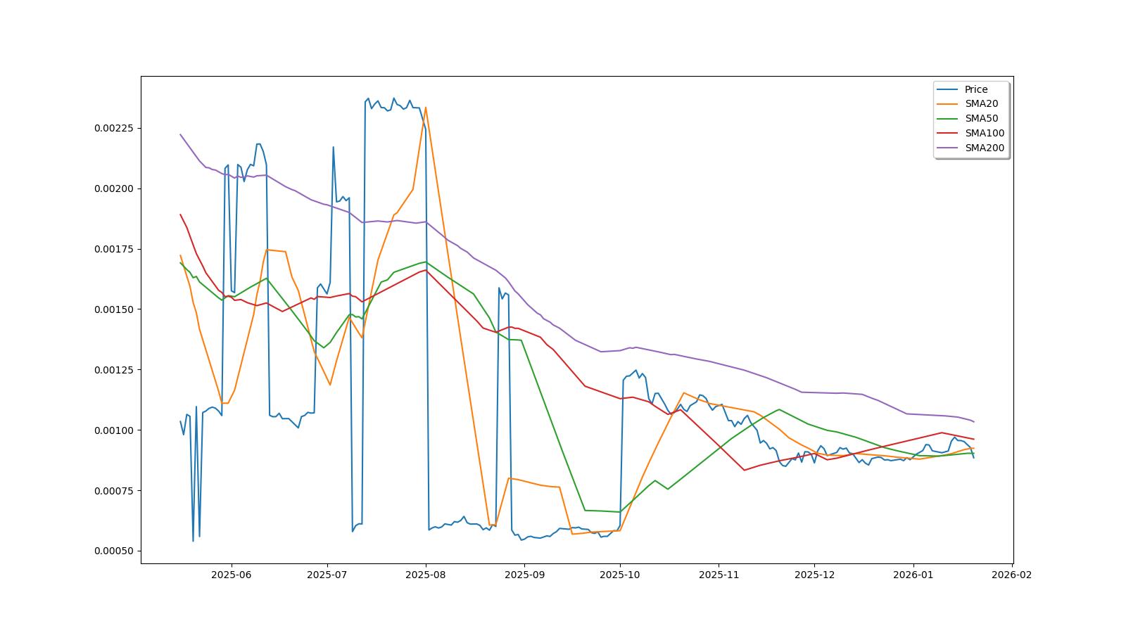 Flits Simple Moving Averages