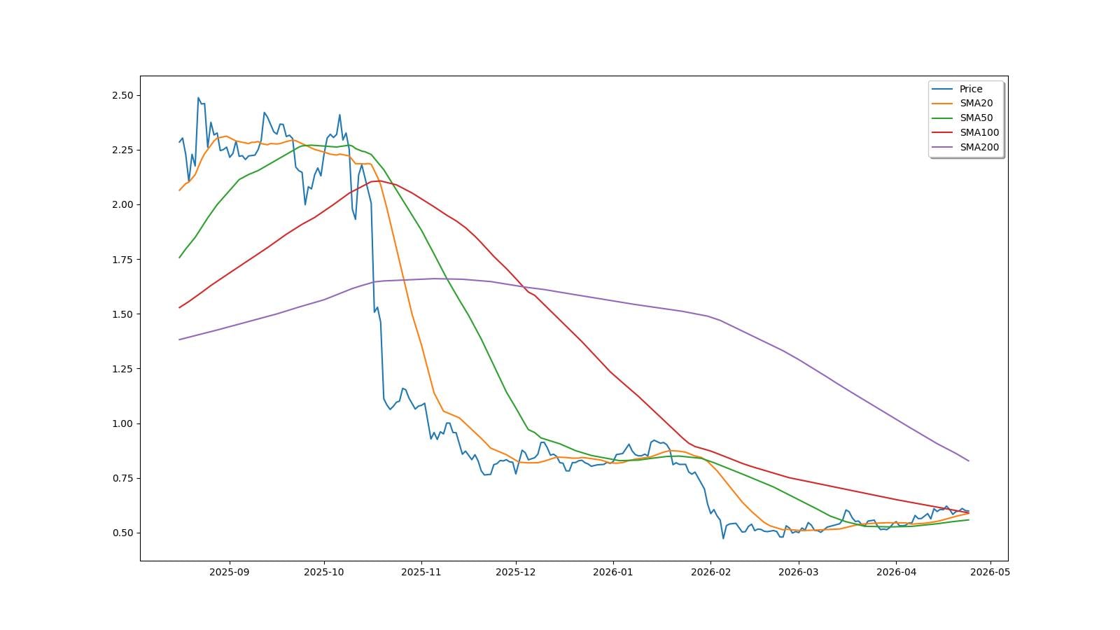 Float Protocol: Float Simple Moving Averages