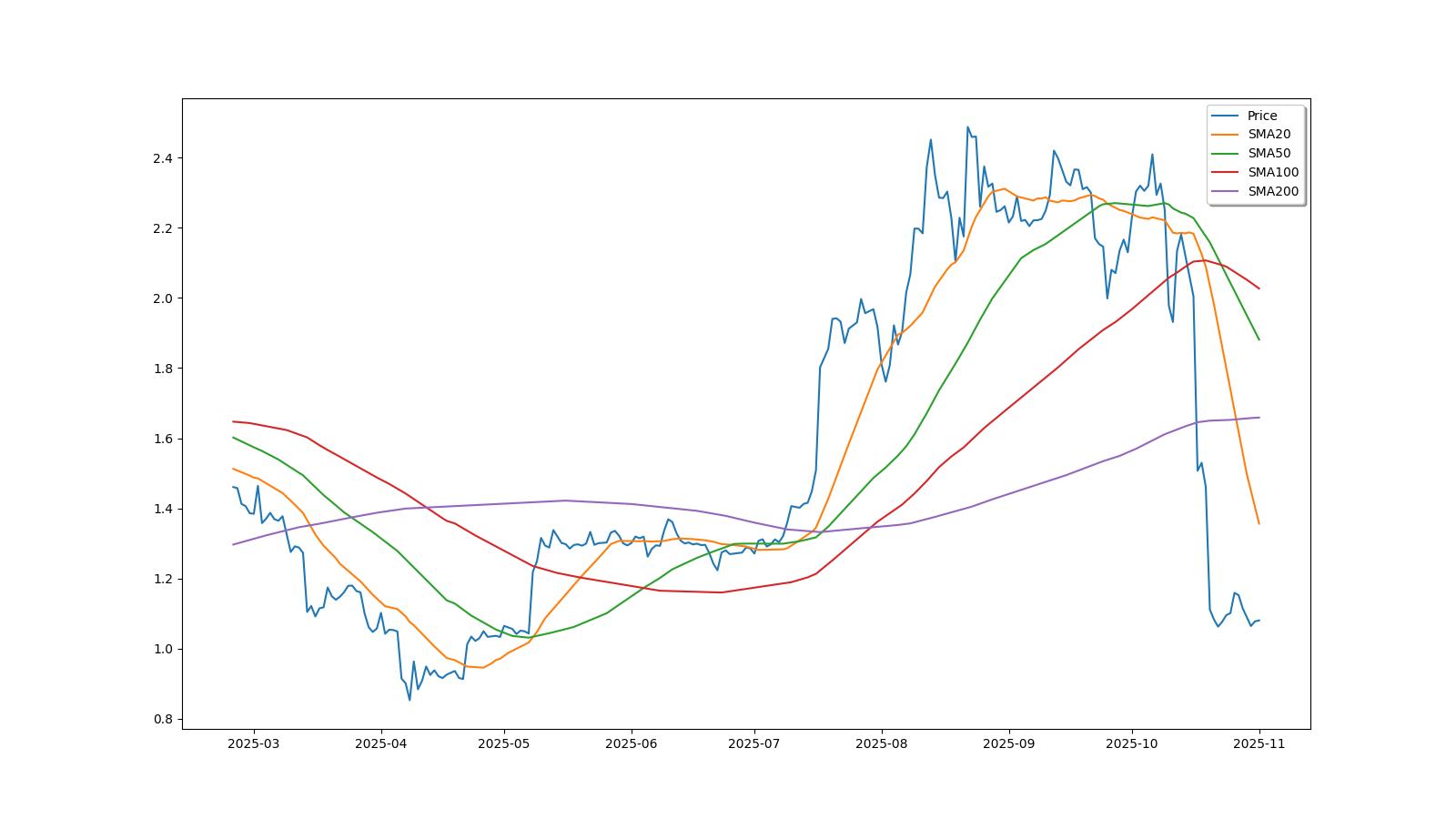 Float Protocol: Float Simple Moving Averages