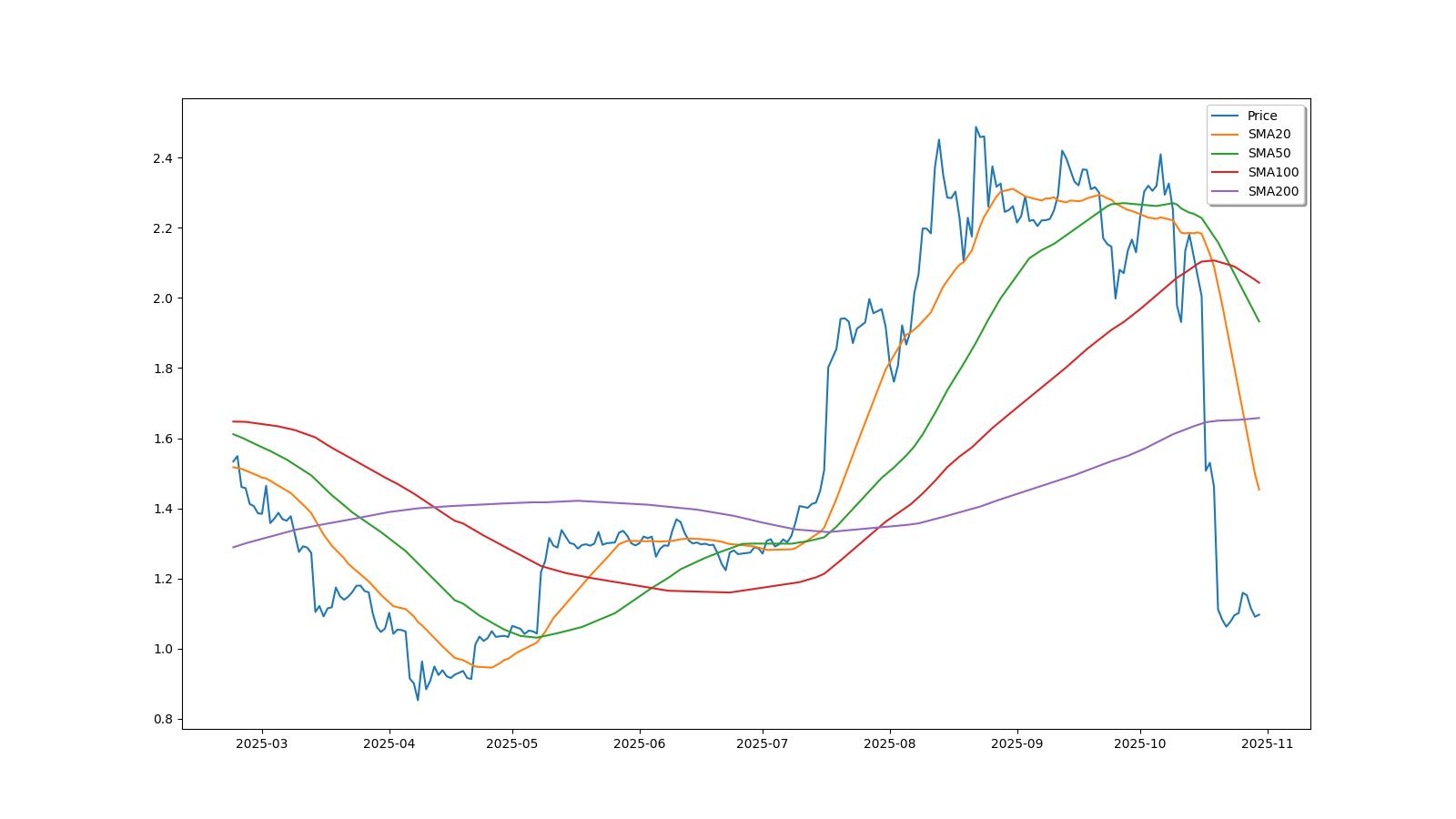 Float Protocol: Float Simple Moving Averages