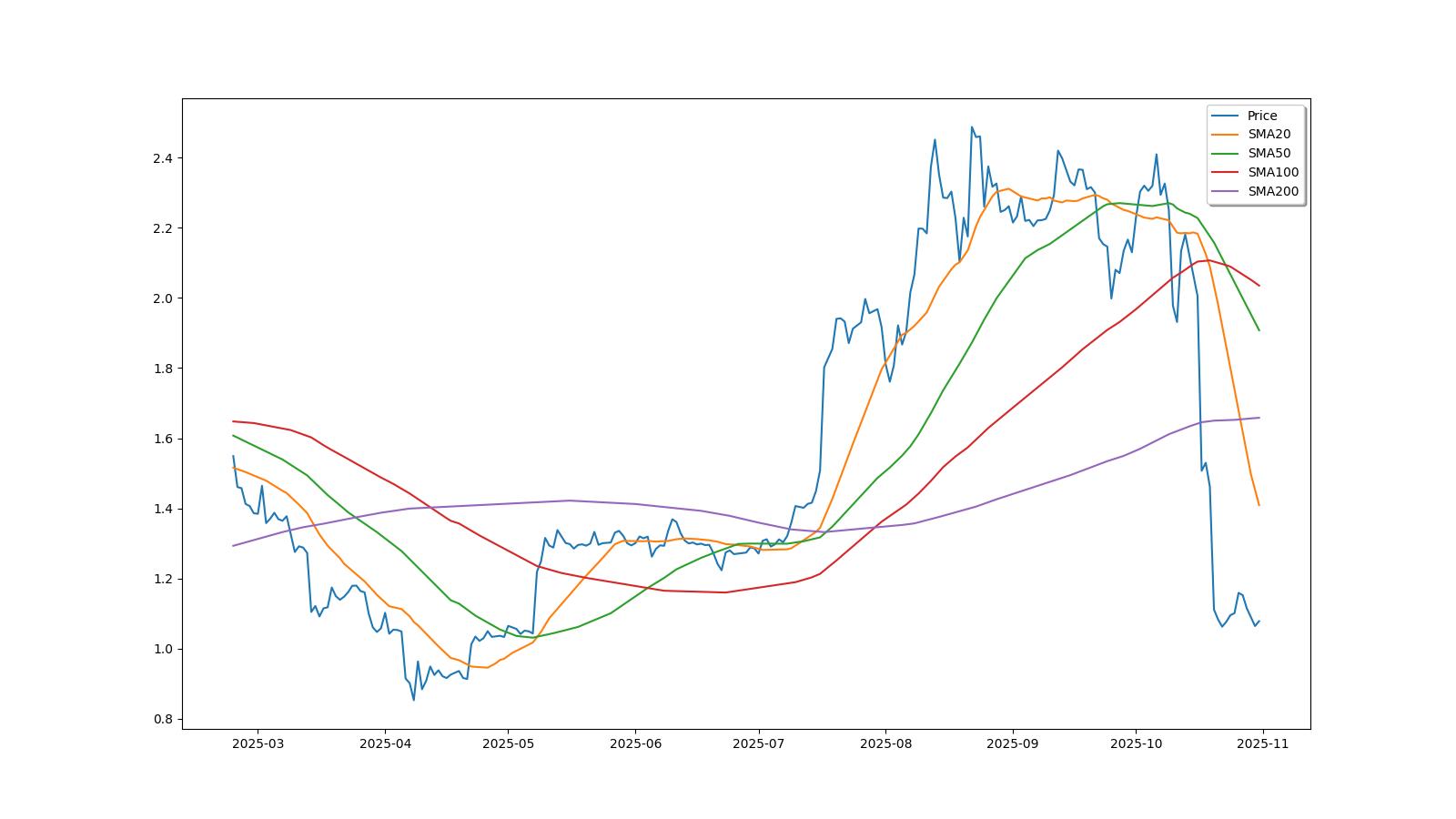 Float Protocol: Float Simple Moving Averages