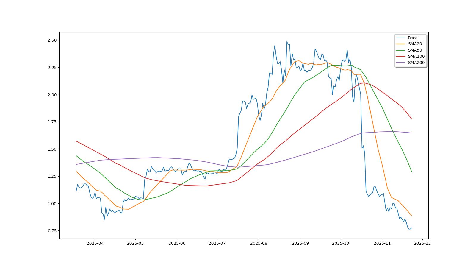 Float Protocol: Float Simple Moving Averages