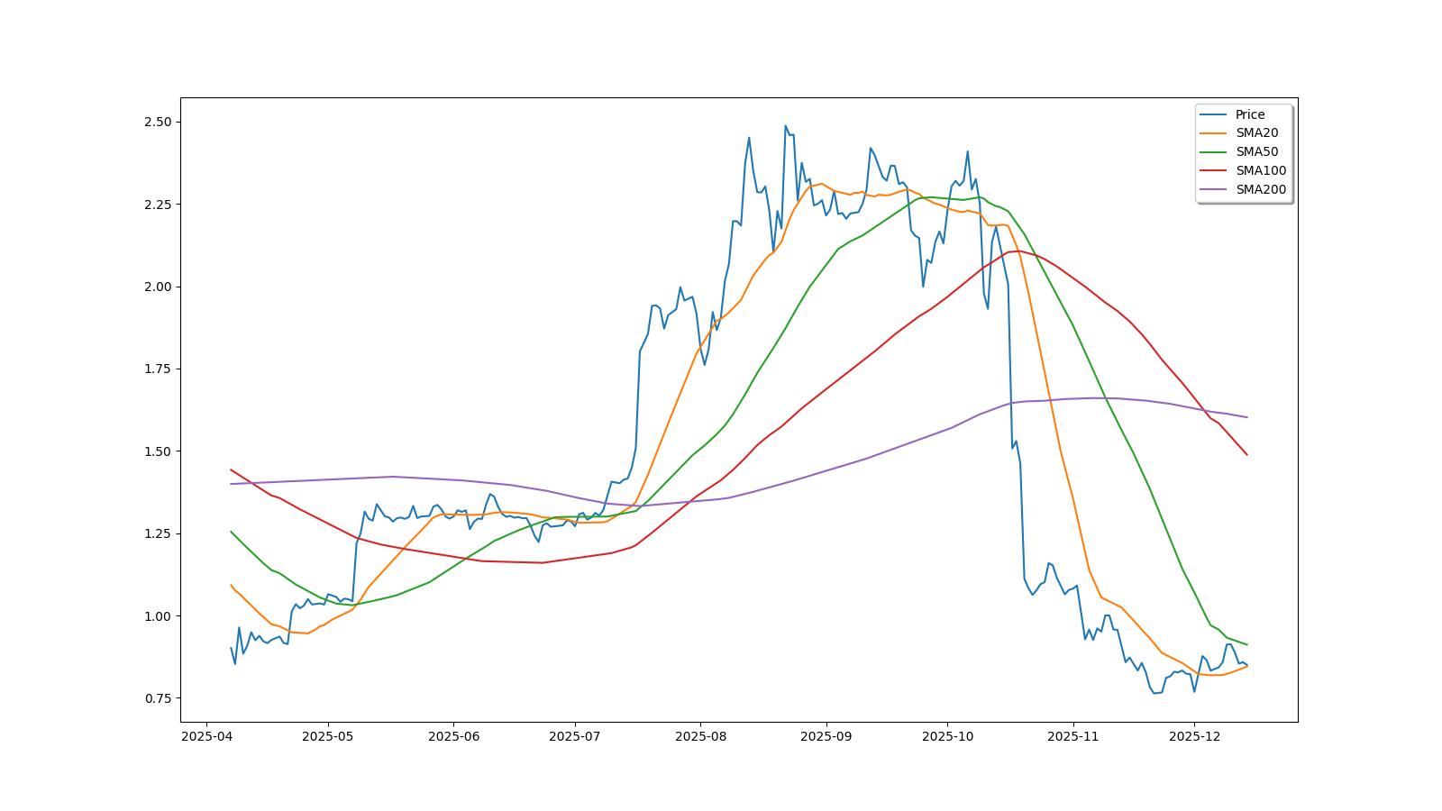 Float Protocol: Float Simple Moving Averages