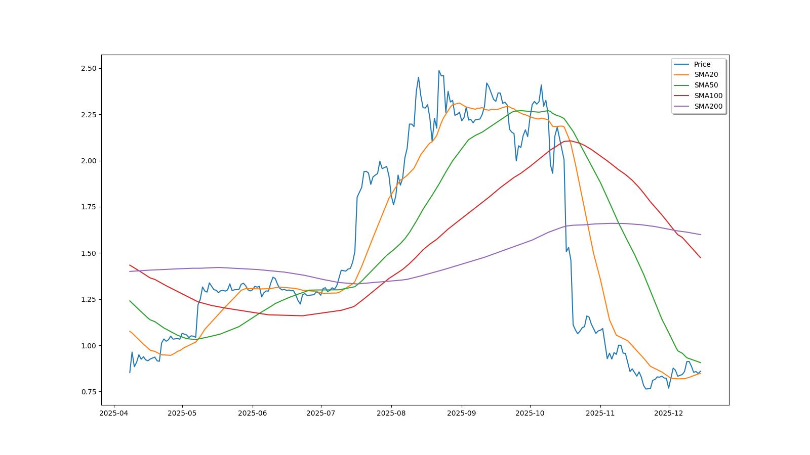 Float Protocol: Float Simple Moving Averages