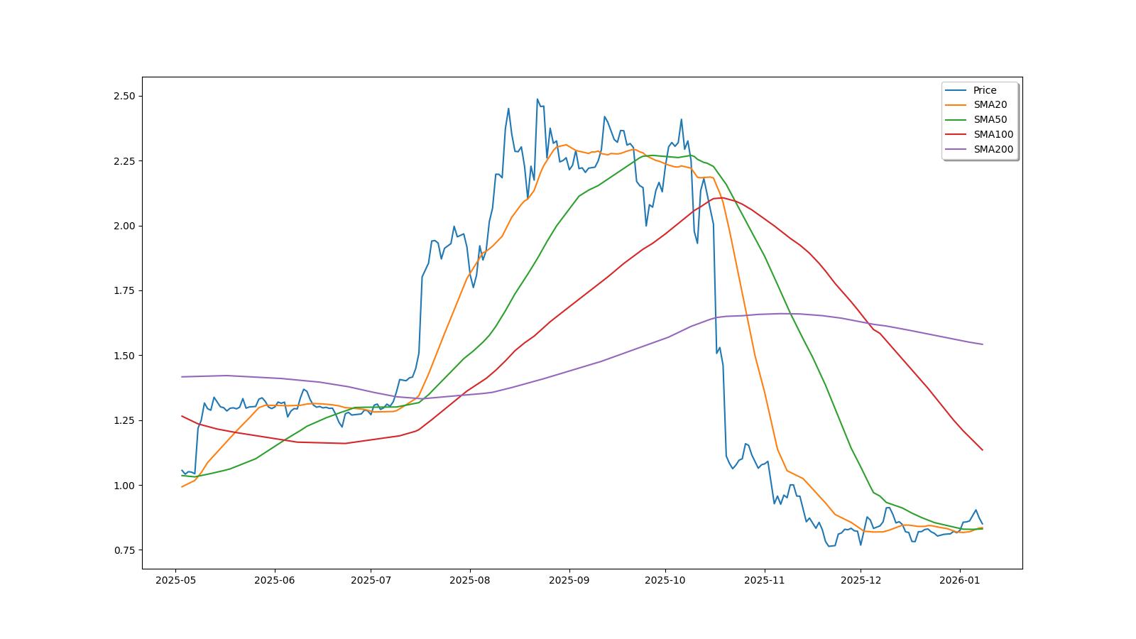 Float Protocol: Float Simple Moving Averages