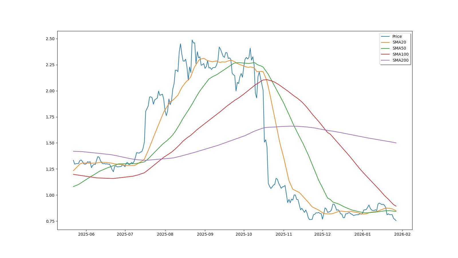 Float Protocol: Float Simple Moving Averages