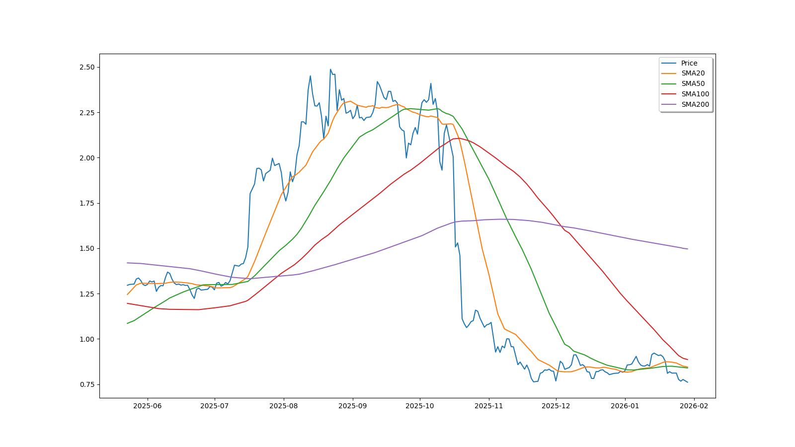 Float Protocol: Float Simple Moving Averages