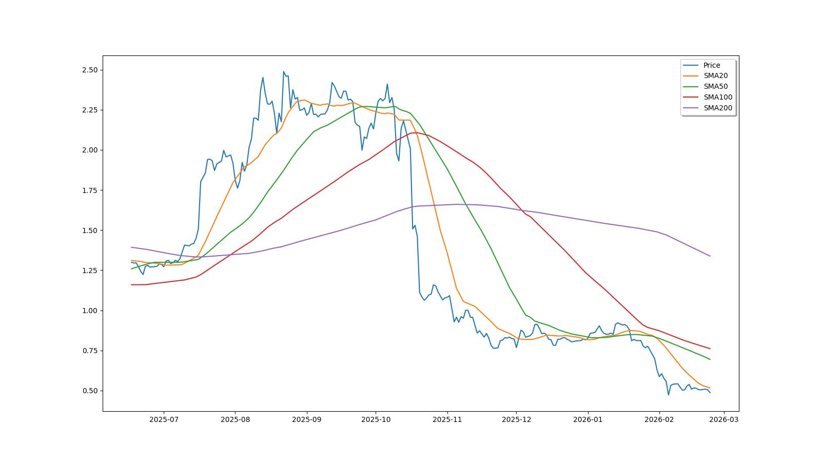 Float Protocol: Float Simple Moving Averages
