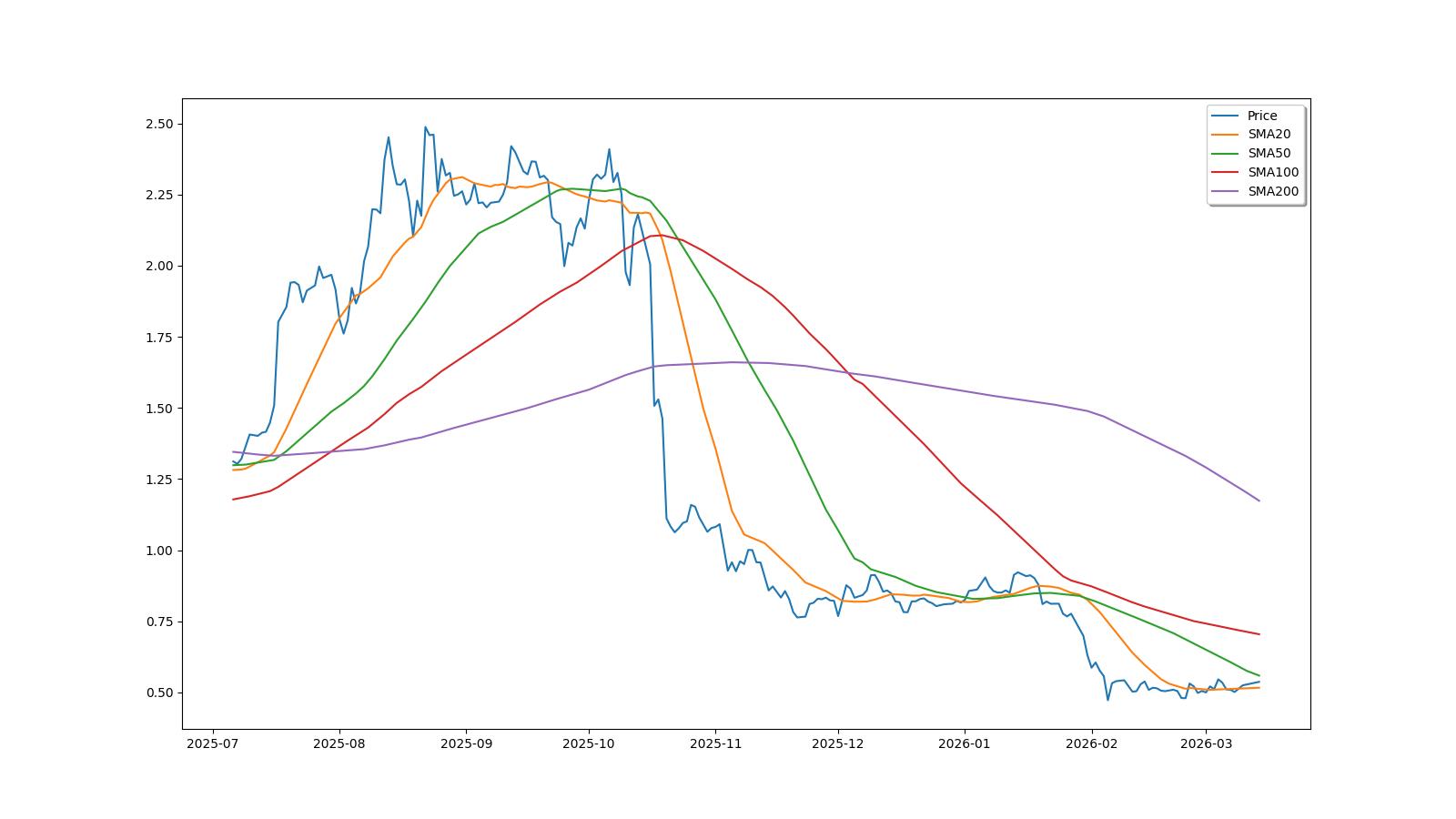 Float Protocol: Float Simple Moving Averages