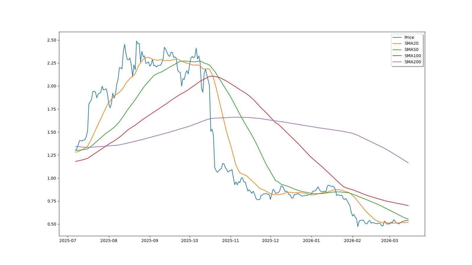 Float Protocol: Float Simple Moving Averages