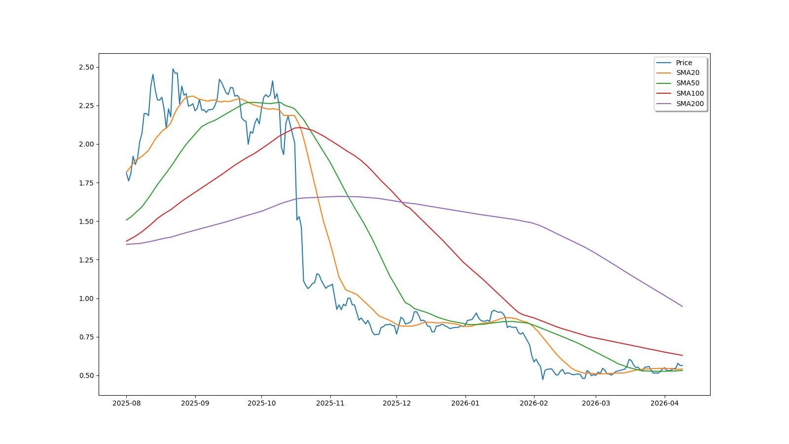 Float Protocol: Float Simple Moving Averages
