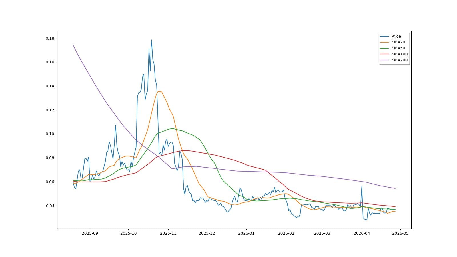 Float Protocol (Bank) Simple Moving Averages