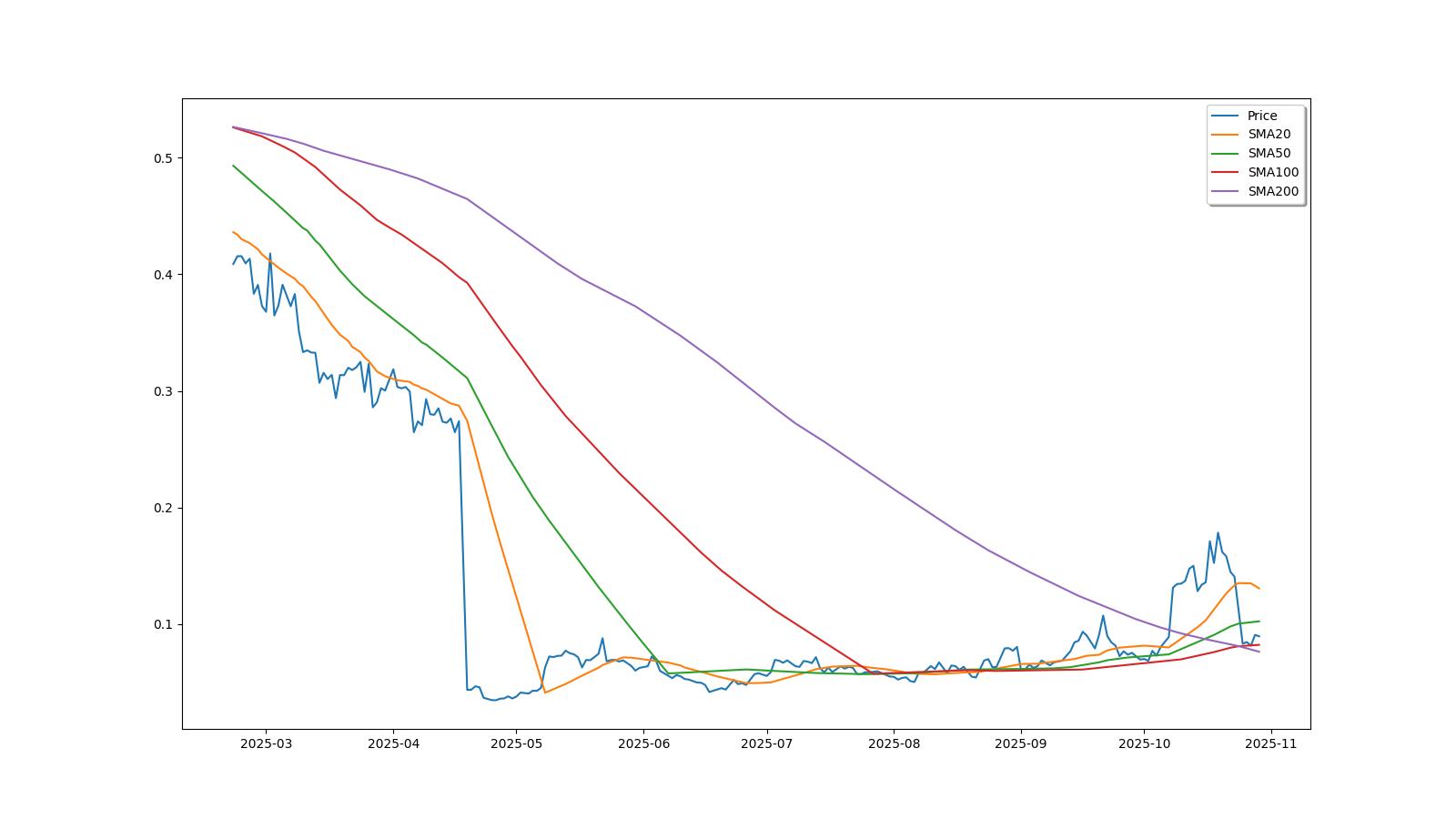 Float Protocol (Bank) Simple Moving Averages