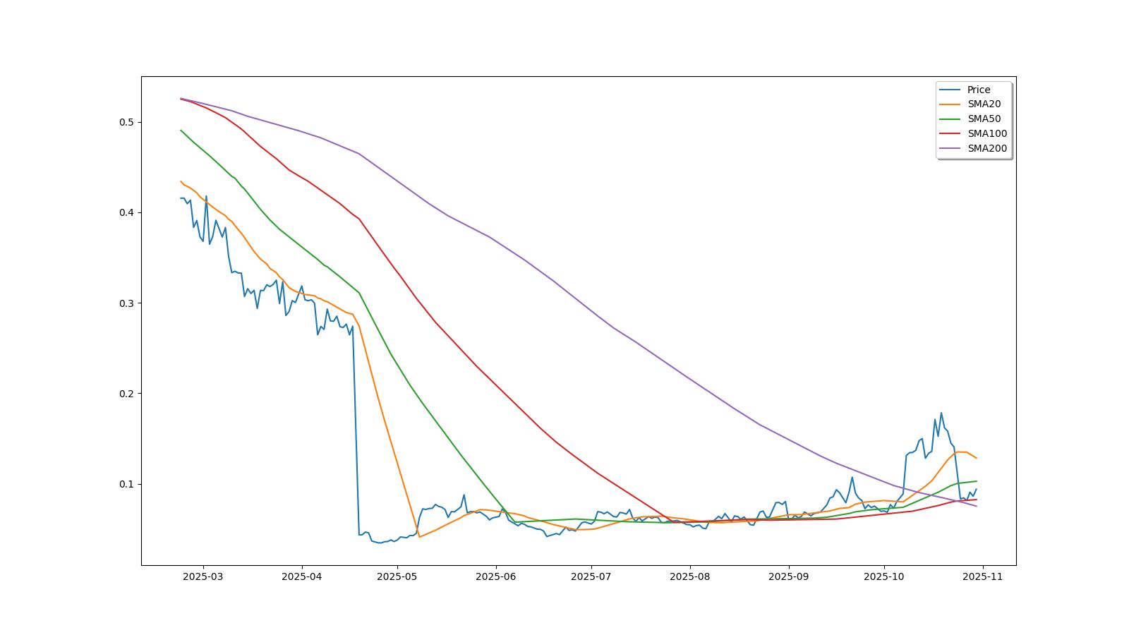 Float Protocol (Bank) Simple Moving Averages