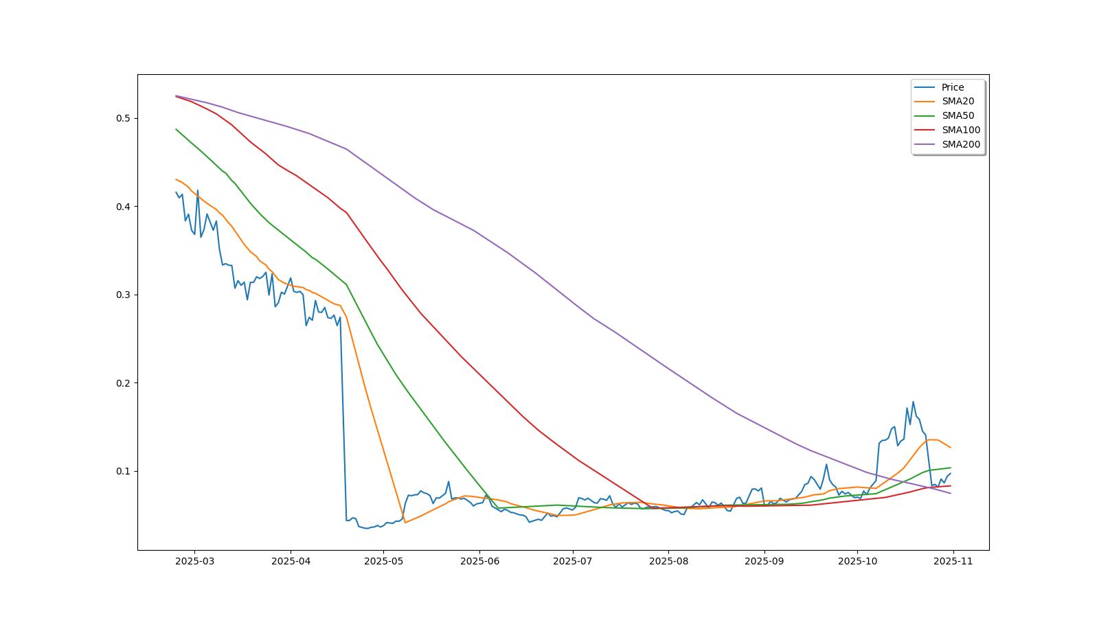 Float Protocol (Bank) Simple Moving Averages