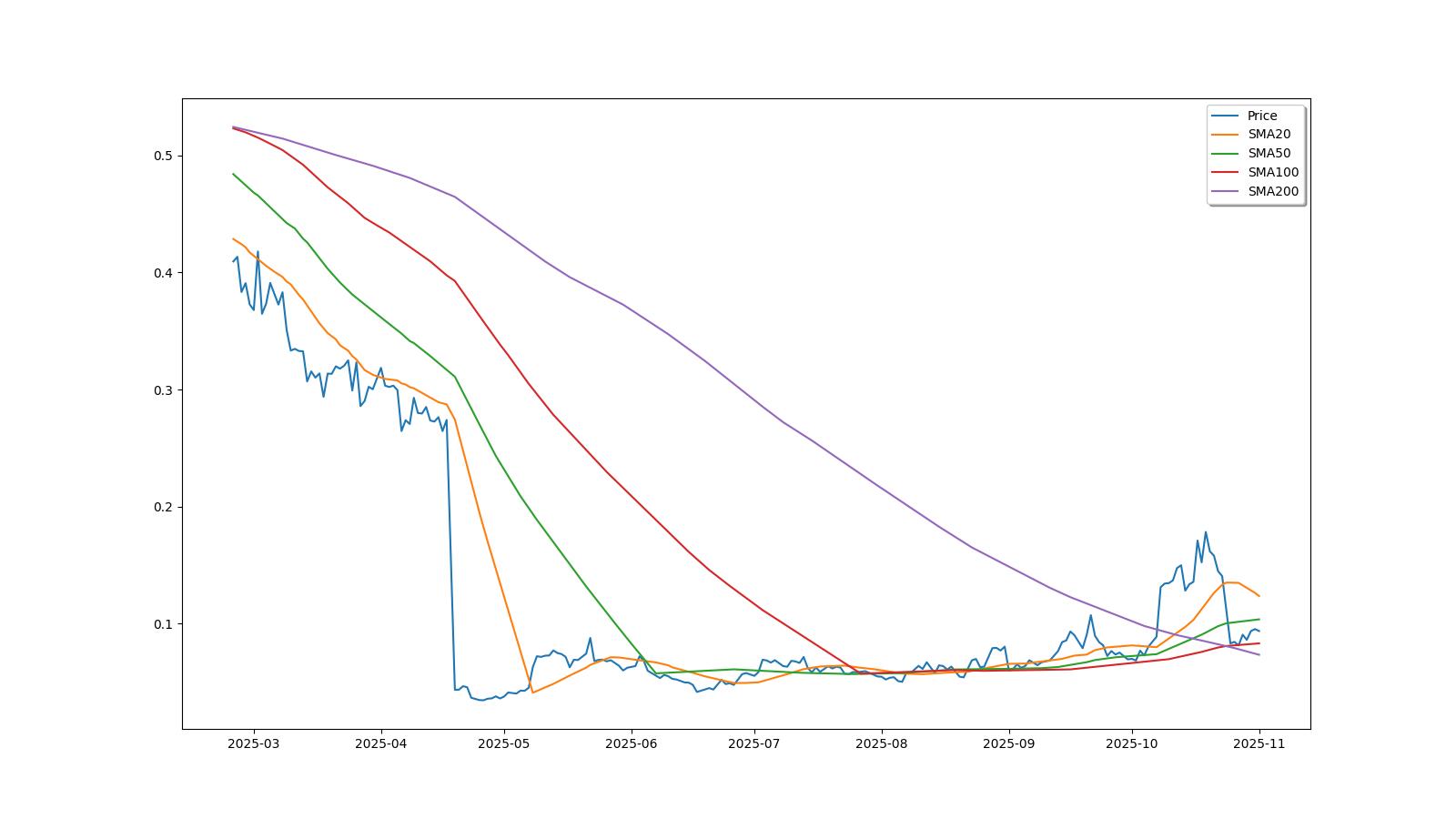 Float Protocol (Bank) Simple Moving Averages