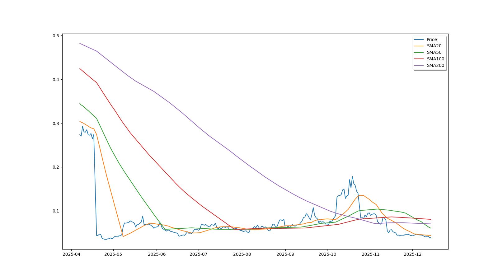 Float Protocol (Bank) Simple Moving Averages